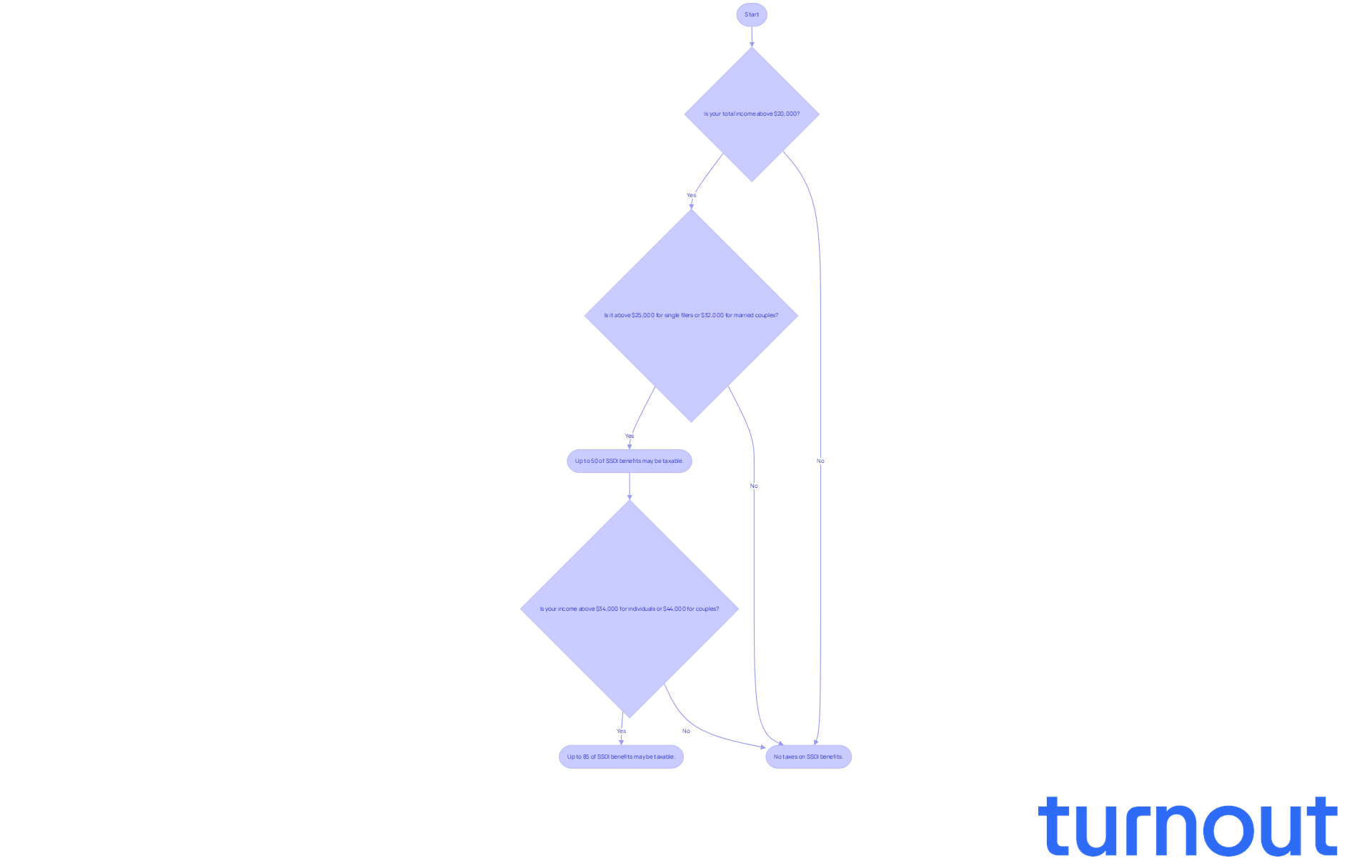 Follow the flowchart to see if your SSDI benefits are taxable based on your total income. Each question guides you through the income thresholds, helping you understand your tax responsibilities.
