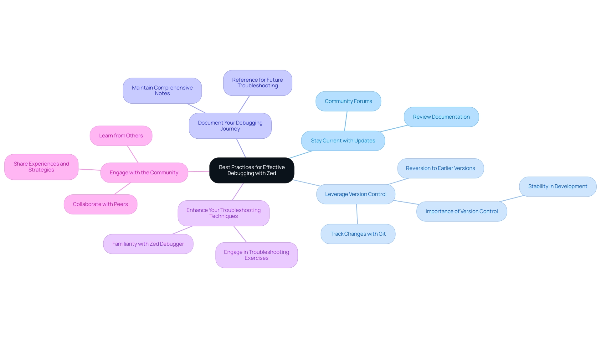 Each branch represents a best practice for debugging, with sub-branches providing additional insights or actions related to that practice.