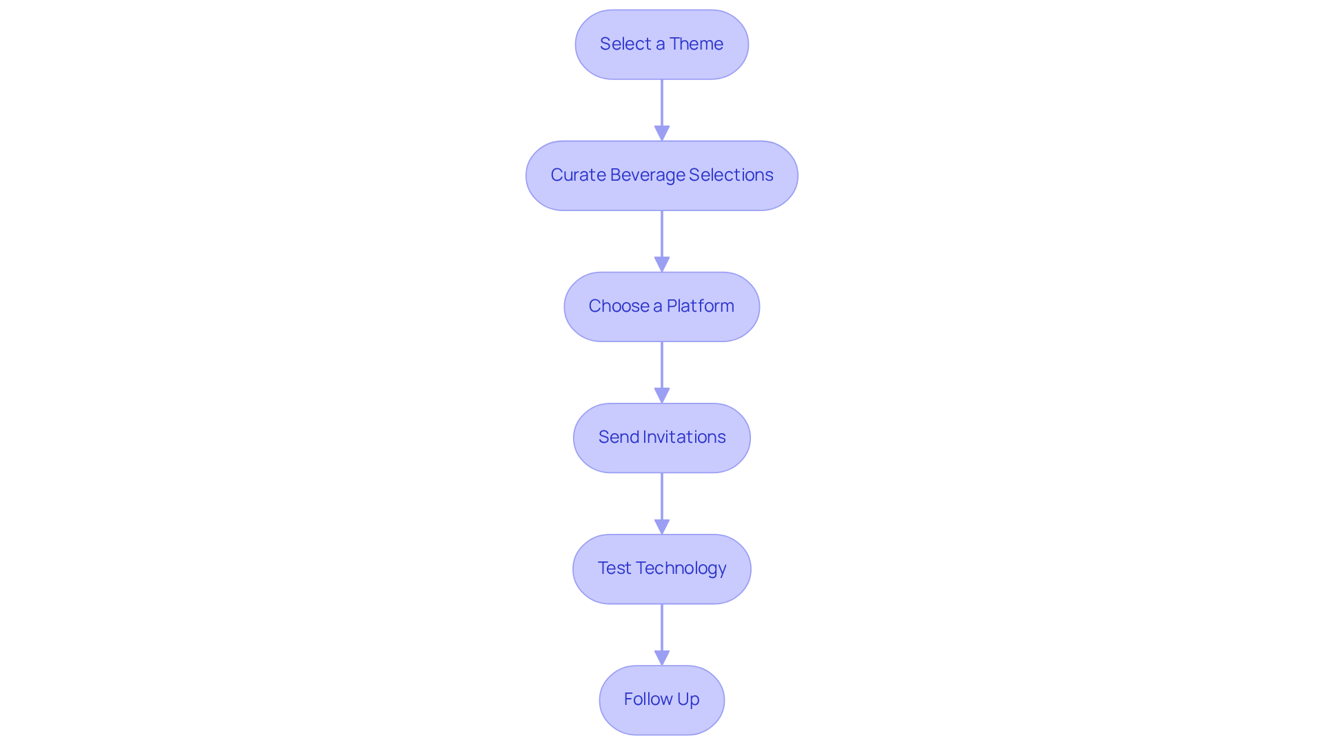 Each box represents a step in the virtual wine tasting organization process — follow the arrows to see how to move from one step to the next for a successful event. Each box represents a step in the virtual wine tasting organization process — follow the arrows to see how to move from one step to the next for a successful event.