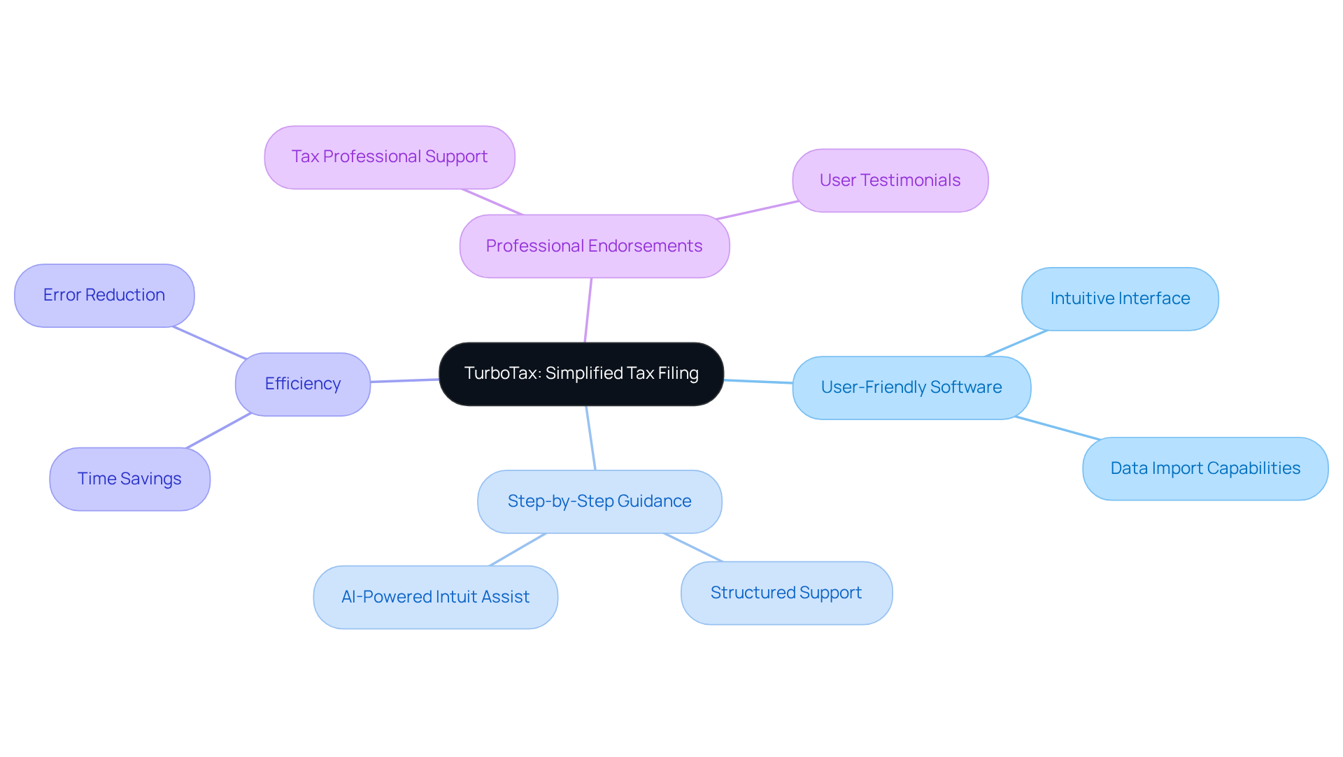 The central node represents TurboTax, while the branches show its key features and benefits. Each sub-branch provides more detail about how TurboTax helps users with tax filing.