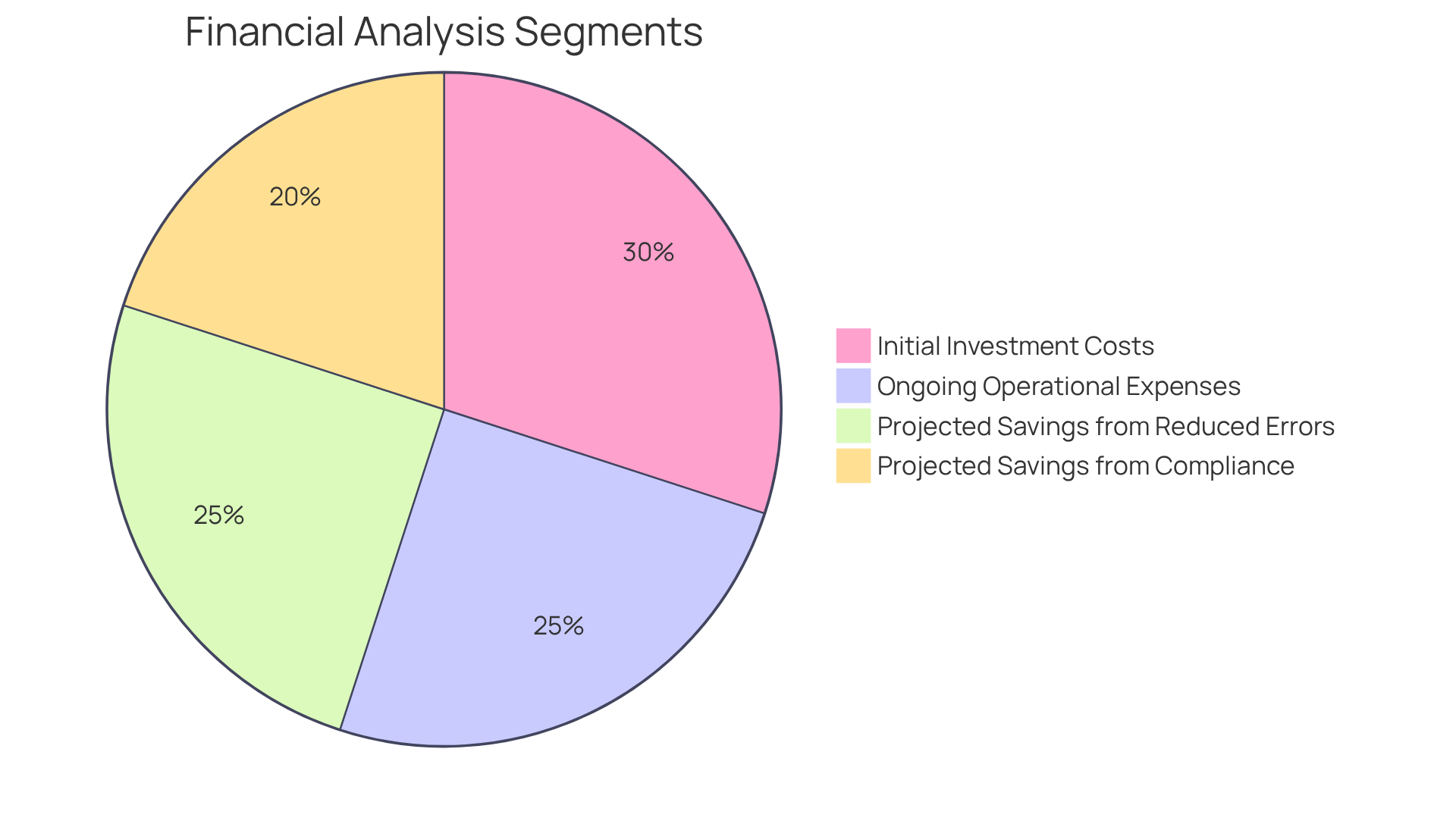 Each segment of the pie shows a different aspect of the financial analysis. The larger the segment, the more significant that cost or saving is in relation to the total investment decision.