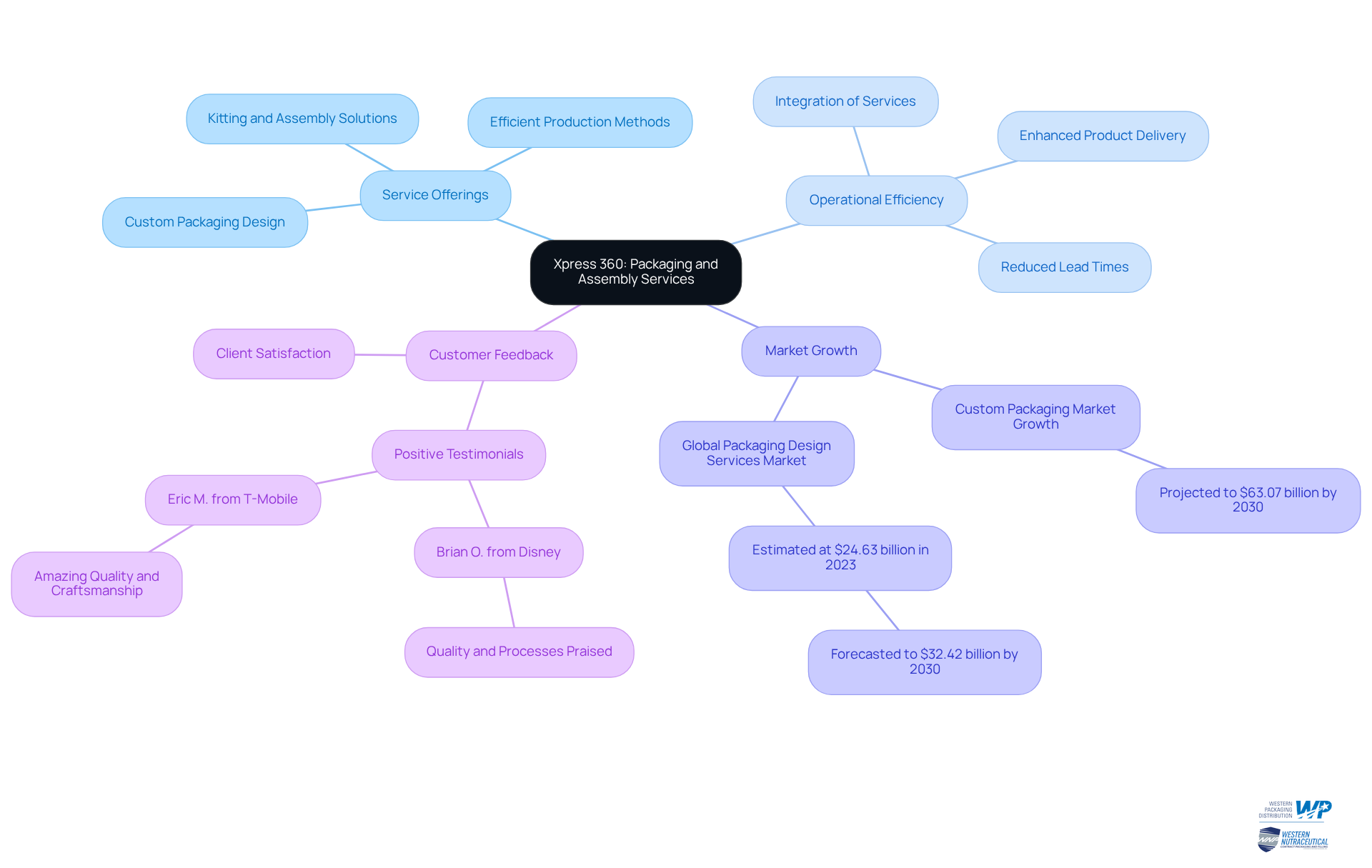 The center node represents Xpress 360's core services, while the branches show related aspects such as efficiency benefits and market data. Follow the branches to explore how these elements connect to the overall success in supply chain management.