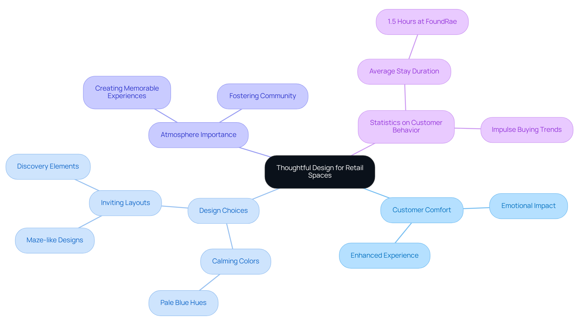 Start at the center with the main idea of thoughtful design, then explore how it branches into various aspects that contribute to creating inviting retail spaces. Each branch represents a key theme or example that supports the overall concept.