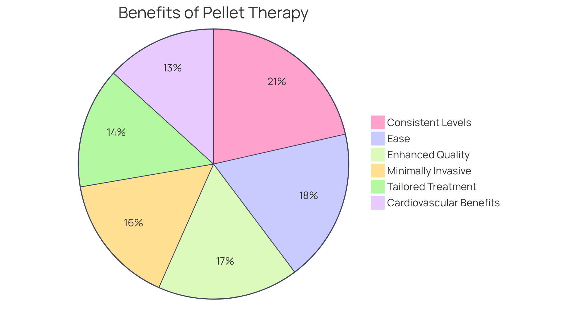 Each slice of the pie represents a different benefit of hormone pellet therapy. The size of each slice shows how significant that benefit is based on patient feedback. The bigger the slice, the more people found that benefit helpful!