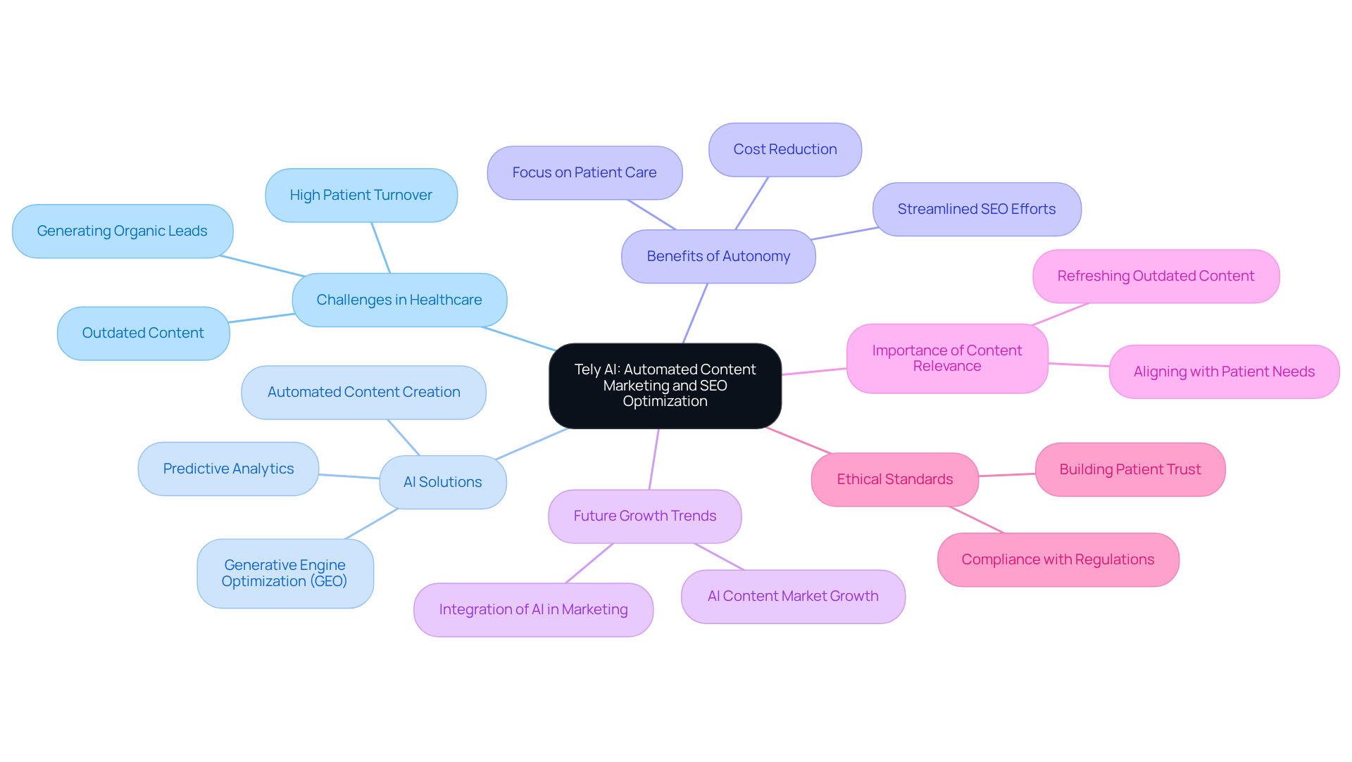 The center represents Tely AI's platform, with branches showing the challenges and solutions it addresses, its benefits, and considerations for the future. Each color-coded area indicates a different aspect of the discussion, making it easy to follow the connections.