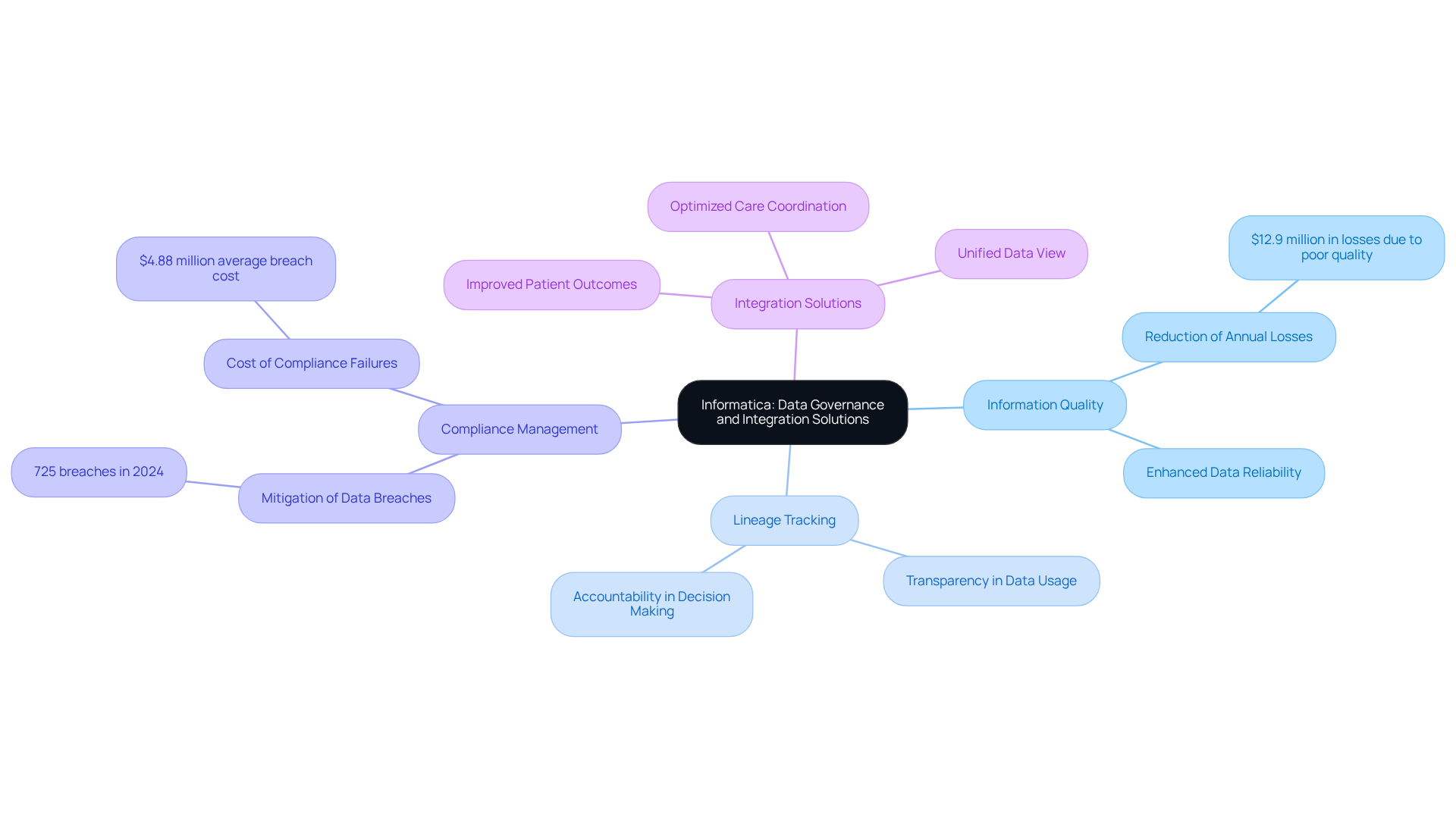 The central node represents Informatica's offerings, while the branches show how each feature contributes to better governance and patient care. Follow the branches to explore the connections and benefits.