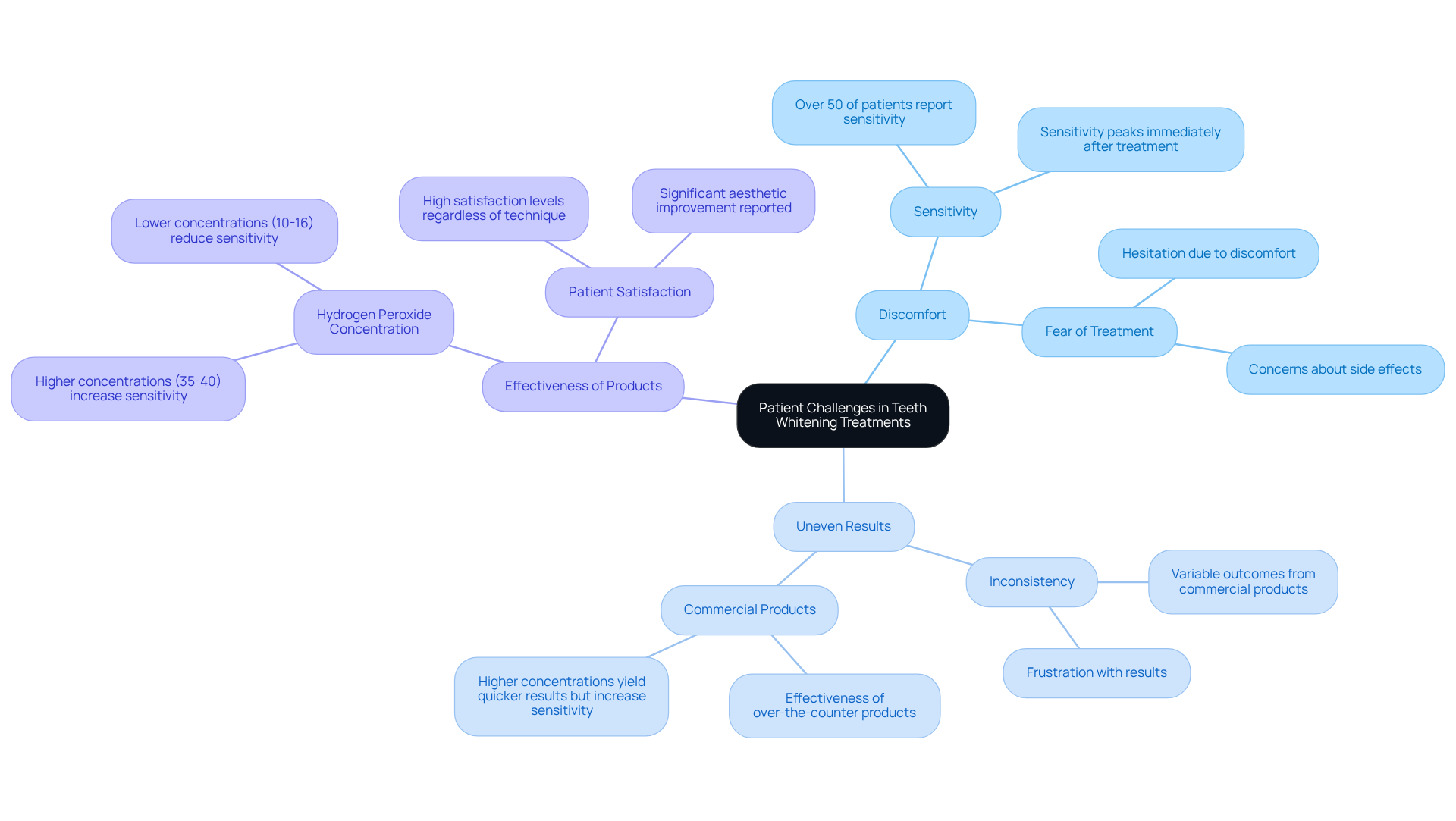 This mindmap illustrates the various challenges patients face when considering teeth whitening. Each branch represents a key issue, and the sub-branches provide more detail on specific concerns. Follow the branches to understand how these challenges connect to the overall experience of teeth whitening.