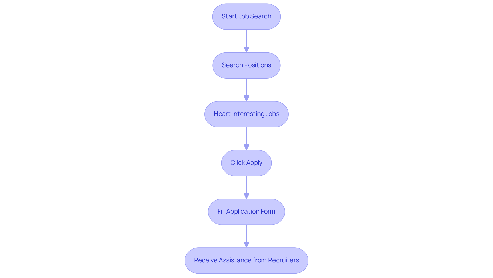 Each box represents a step in the job searching journey — follow the arrows to see how you move from one action to the next on the MPX+ platform. Each box represents a step in the job searching journey — follow the arrows to see how you move from one action to the next on the MPX+ platform.