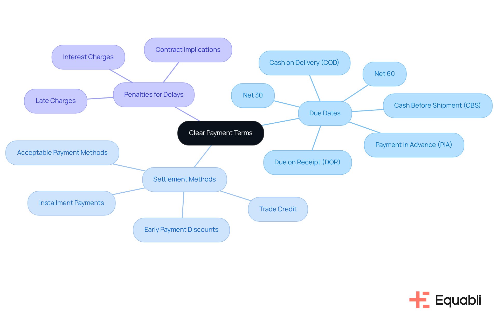 The central idea represents the importance of clear payment terms, with branches detailing specific elements like due dates and penalties. Follow the branches to understand how each part contributes to effective debt recovery strategies.