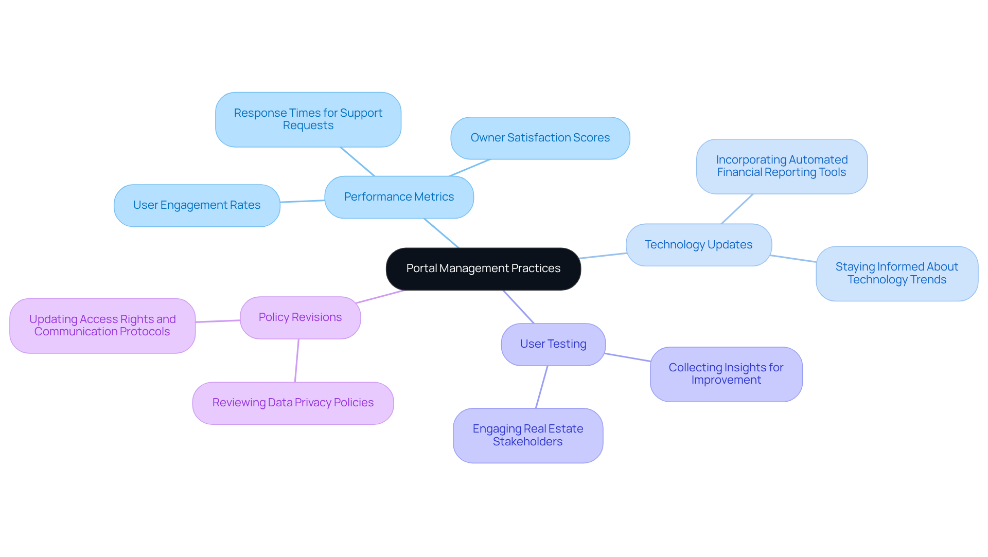 The central node represents the overall goal of improving portal management. Each branch shows a key area of focus, with further details on specific actions or considerations. This layout helps visualize how different aspects contribute to the portal's effectiveness.