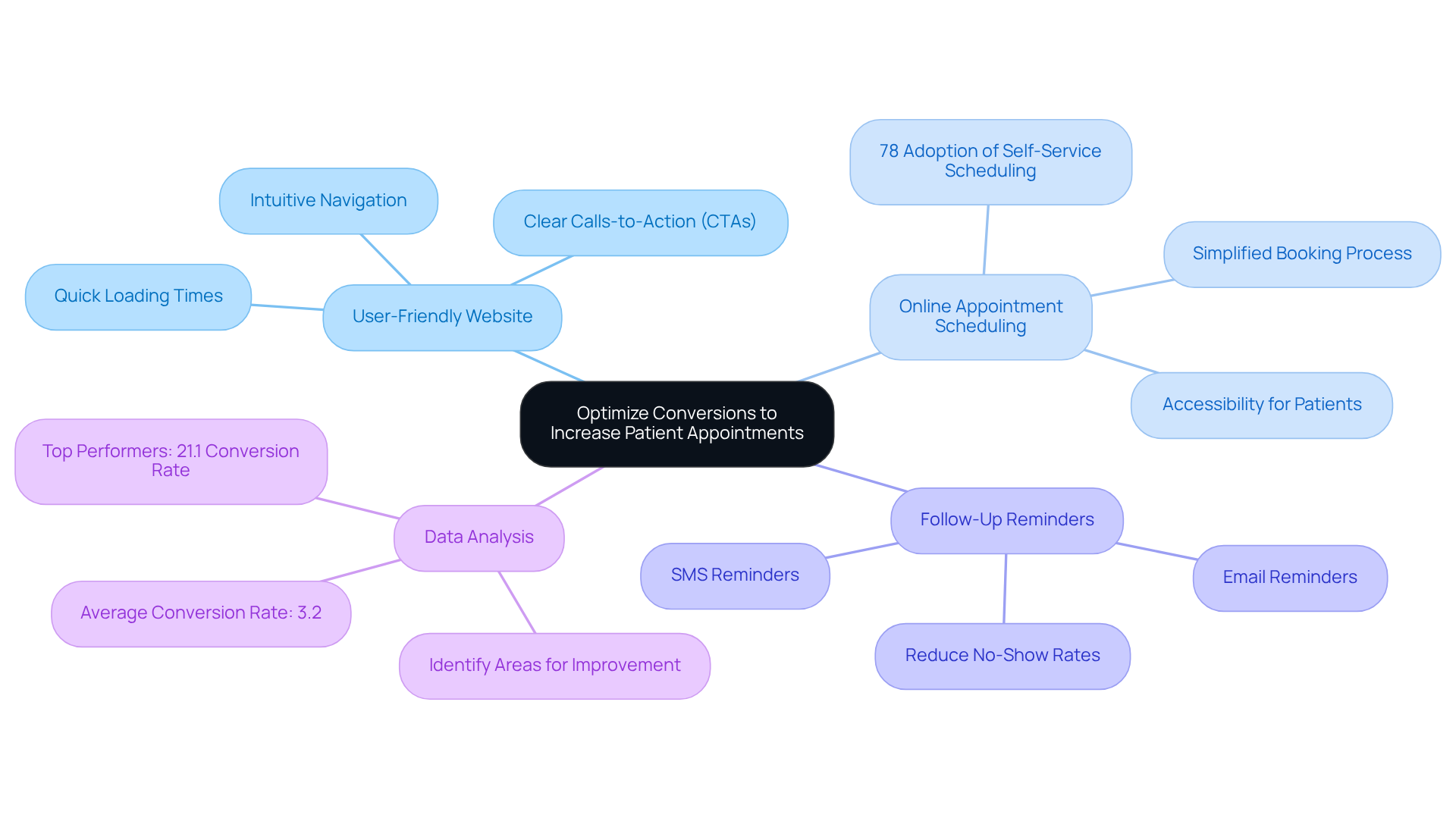 The central idea is about improving patient bookings. Each branch represents a strategy, and the sub-branches provide details or statistics that support how these strategies can enhance patient engagement. The central idea is about improving patient bookings. Each branch represents a strategy, and the sub-branches provide details or statistics that support how these strategies can enhance patient engagement.