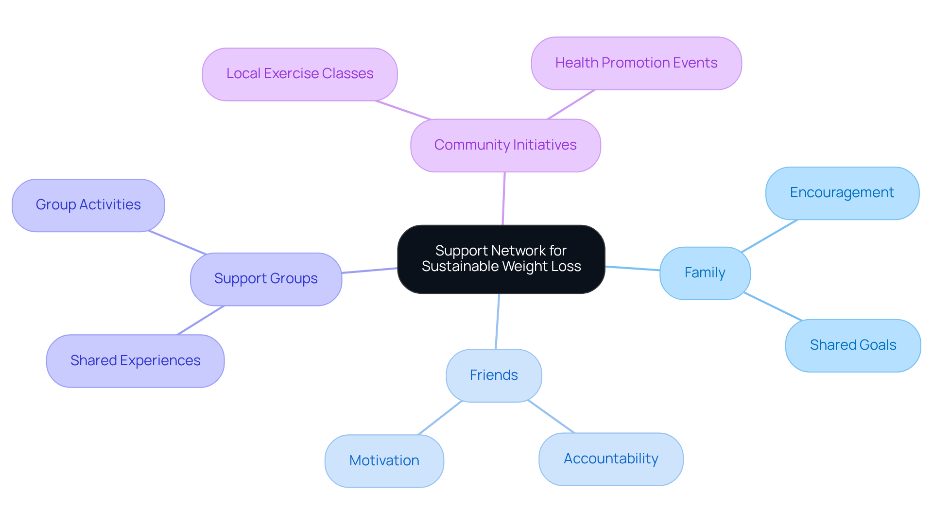 This mindmap illustrates how various elements contribute to a strong support network for weight loss. Start at the center with the main idea, then explore each branch to see how family, friends, and community can help you on your journey.