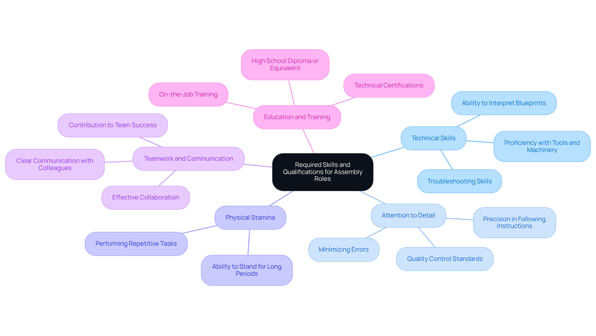 The central node represents the overall theme, while each branch highlights a specific skill or qualification. Follow the branches to understand what employers are looking for in candidates. The central node represents the overall theme, while each branch highlights a specific skill or qualification. Follow the branches to understand what employers are looking for in candidates.