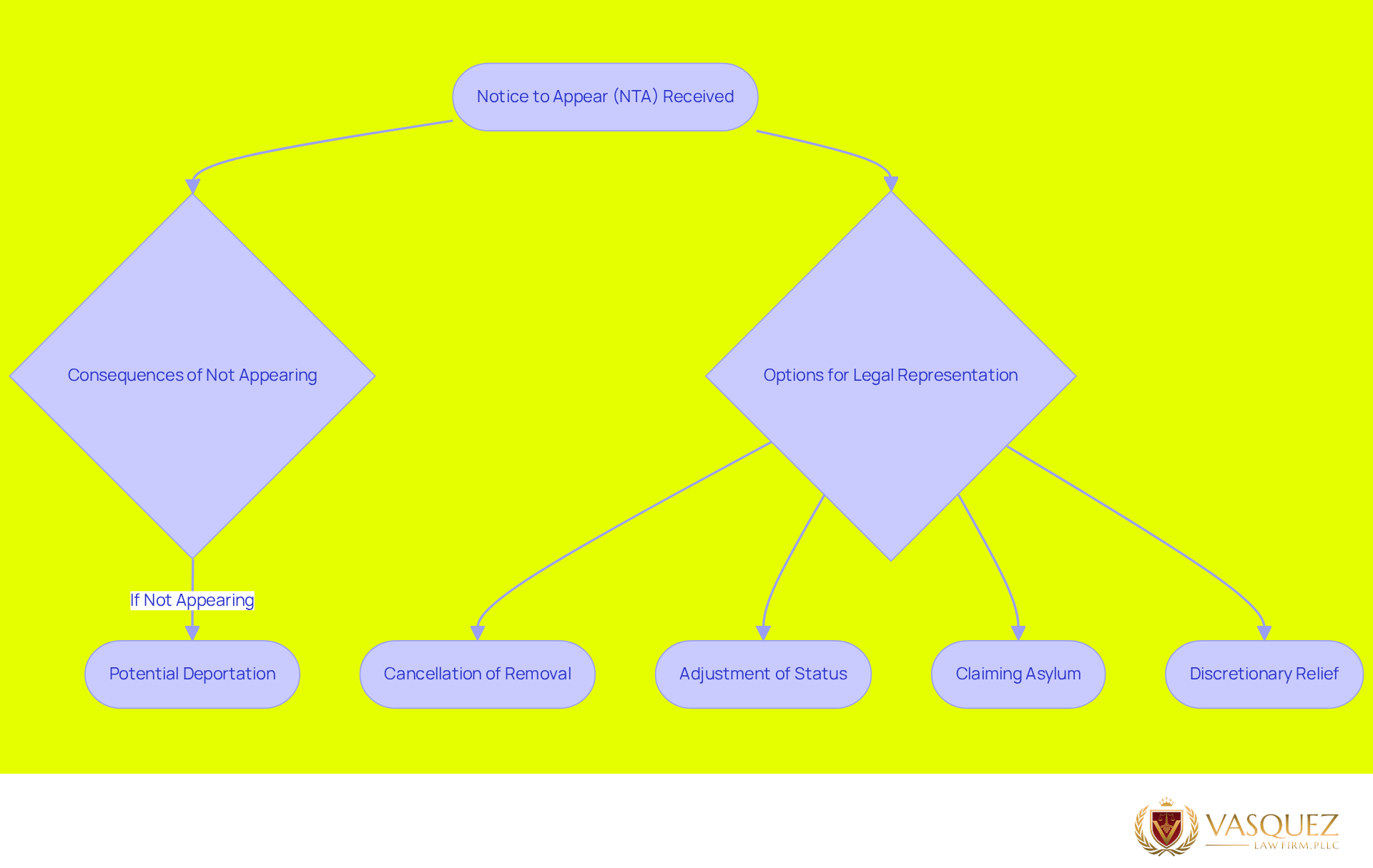 This flowchart guides you through what happens after receiving a Notice to Appear. Follow the arrows to see the consequences of not attending your hearing and the options available to you for legal representation. Each box represents a step or choice you can make in your journey.