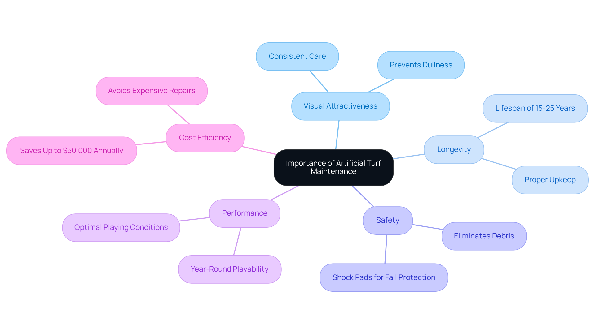 The central node represents the main topic, while the branches show different reasons for maintenance. Each color-coded branch highlights a specific aspect, making it easy to see how they all connect to the importance of keeping your artificial turf in top shape.