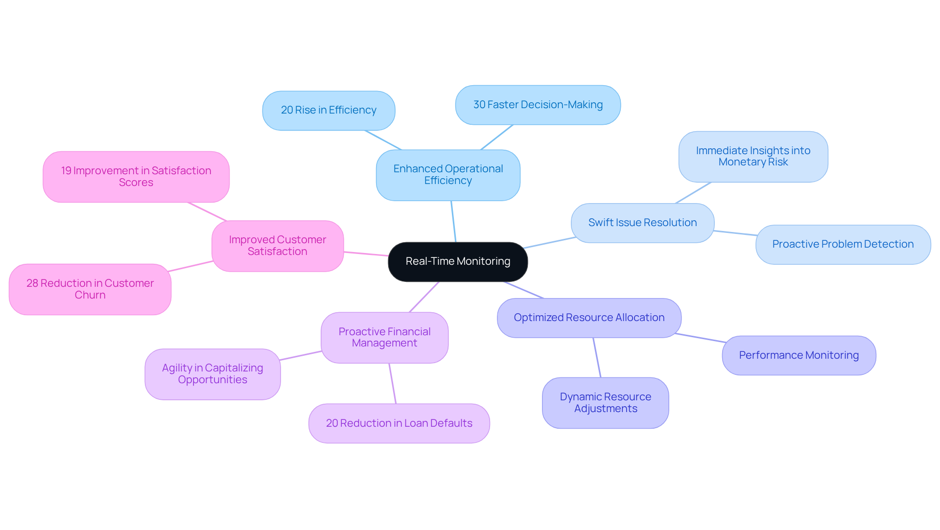 The central node represents the main concept of real-time monitoring, while the branches illustrate the various benefits and statistics that support its importance in enhancing operational efficiency.