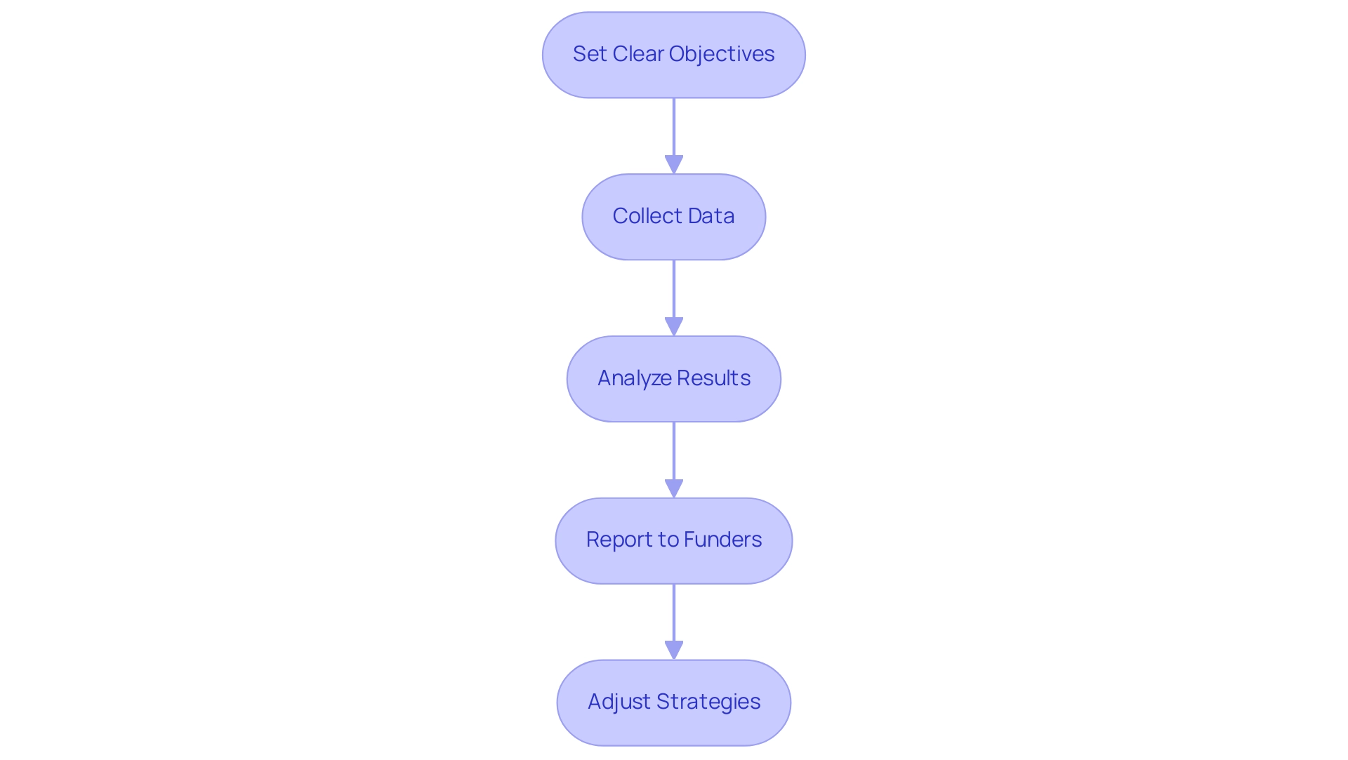 Each box represents a step in the evaluation process, with arrows indicating the progression from one step to the next. Each box represents a step in the evaluation process, with arrows indicating the progression from one step to the next.