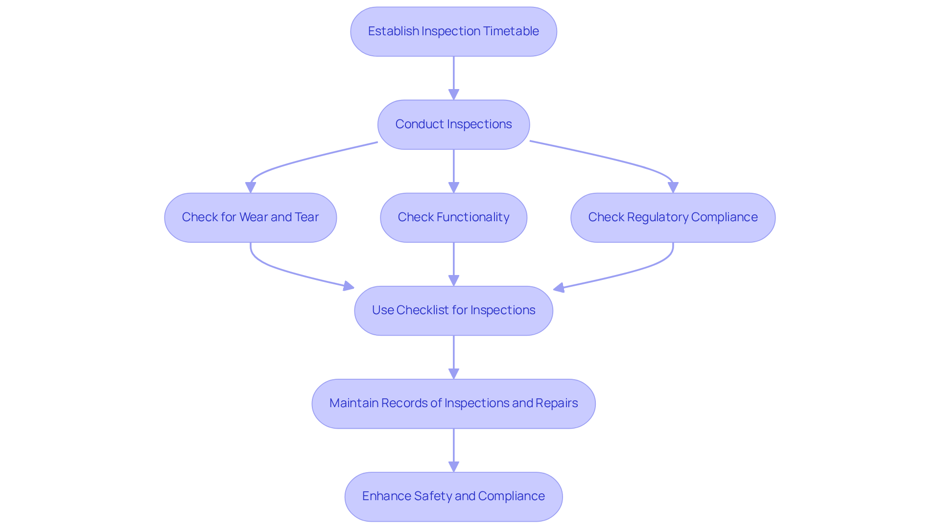 Follow the arrows to see each step in the inspection and maintenance process. Each box represents an important action that contributes to safety and compliance in confined space equipment rental. Follow the arrows to see each step in the inspection and maintenance process. Each box represents an important action that contributes to safety and compliance in confined space equipment rental.