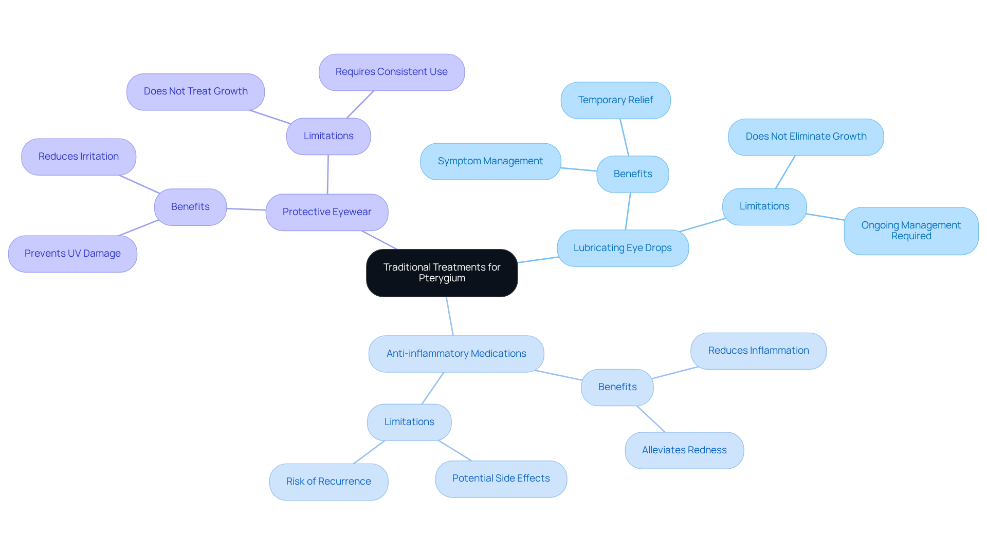 The central node represents the main topic of traditional treatments. Each branch shows a specific treatment, with further details on what it can do and its limitations. The colors help differentiate between treatments, making it easier to understand the overall picture. The central node represents the main topic of traditional treatments. Each branch shows a specific treatment, with further details on what it can do and its limitations. The colors help differentiate between treatments, making it easier to understand the overall picture.