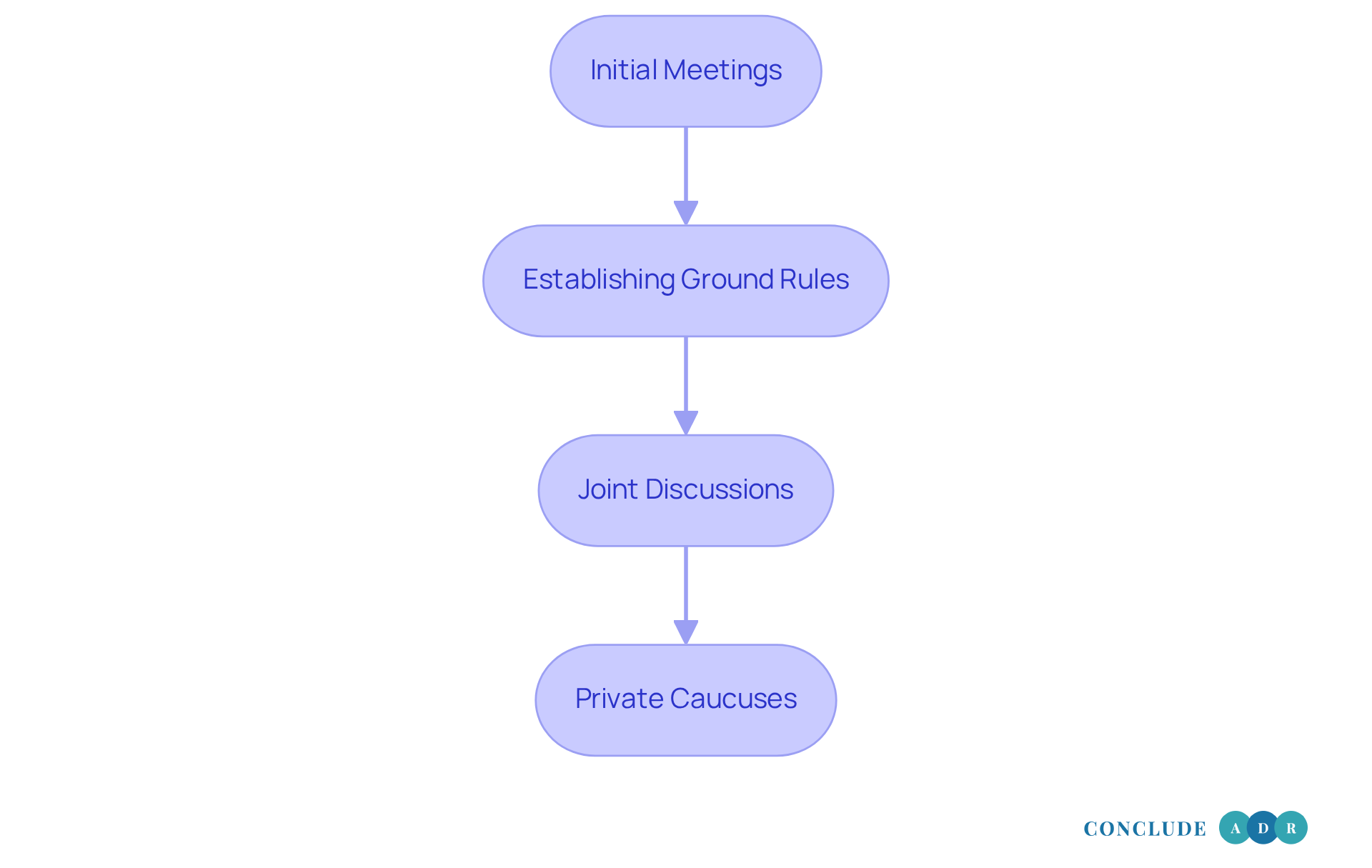 Each box represents a step in the mediation journey - follow the arrows to see how the process unfolds from start to finish. Each box represents a step in the mediation journey - follow the arrows to see how the process unfolds from start to finish.