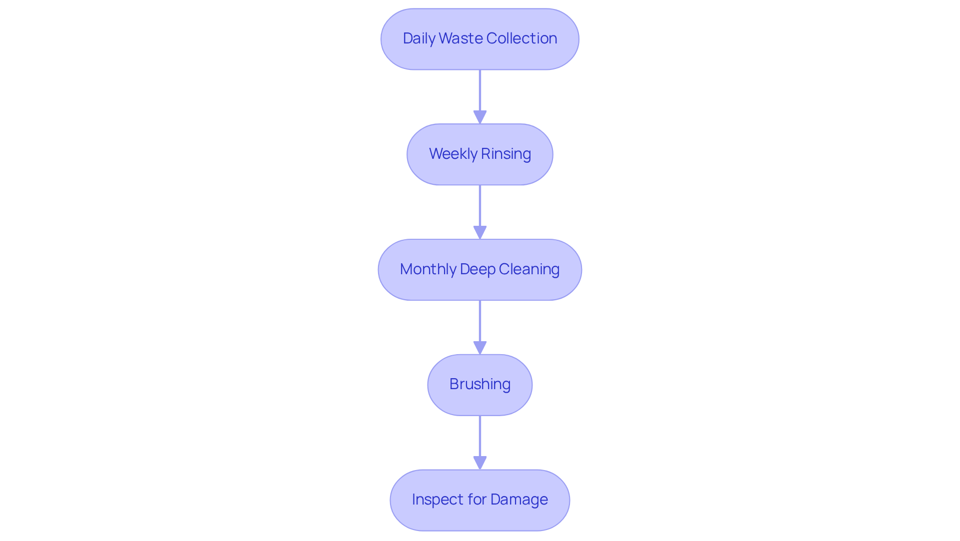 Each box represents a step in the maintenance process. Follow the arrows to see the order of tasks, ensuring your artificial grass stays in top shape for your pets.