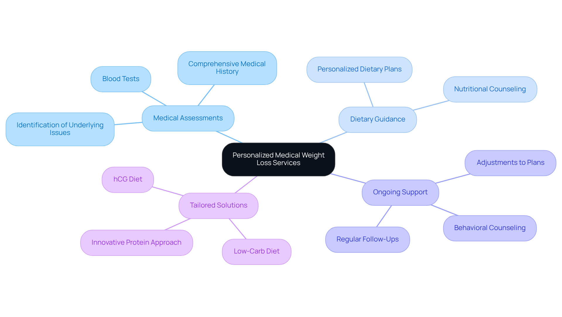 This mindmap starts with the main idea of personalized weight loss services at the center. Each branch represents a key aspect of the program, showing how they work together to support individual health journeys. Follow the branches to see the different services and strategies available.
