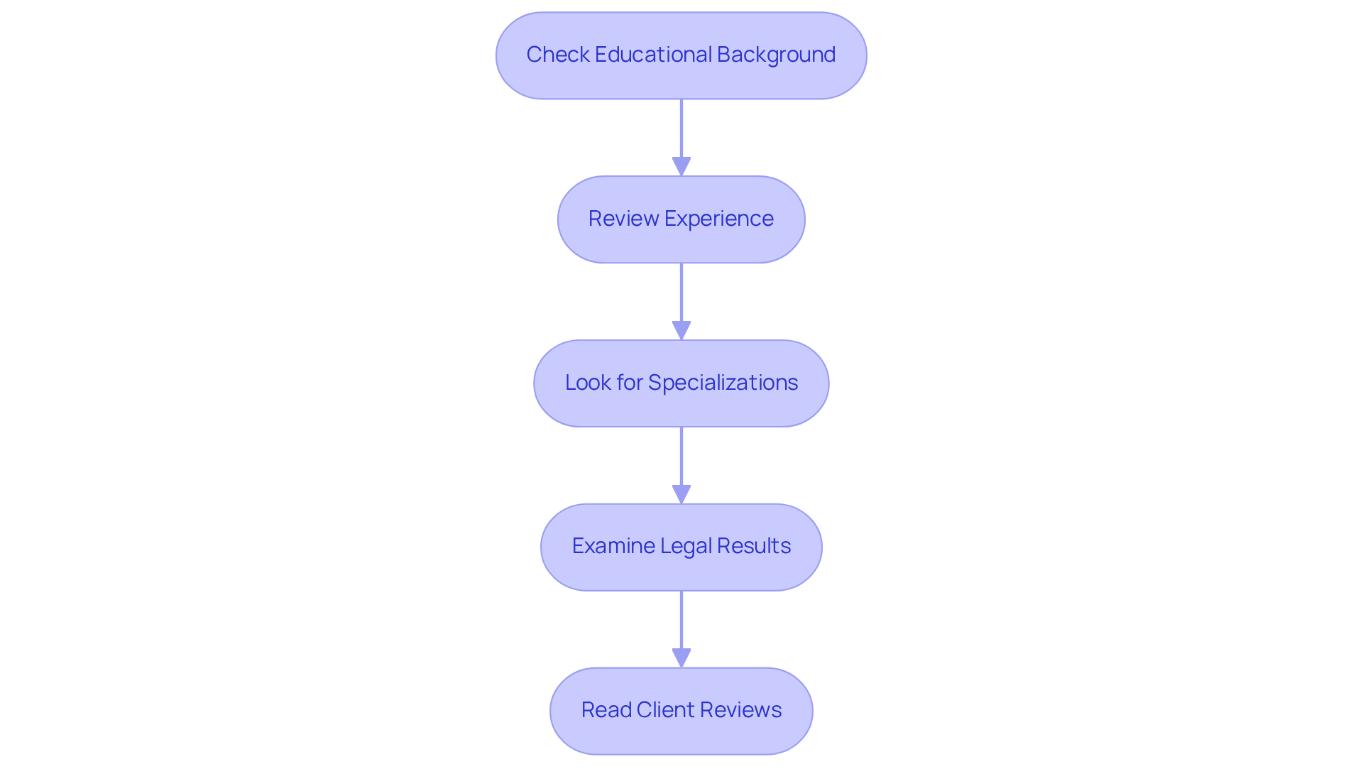 Each box represents a step in the evaluation process. Follow the arrows to see how to assess a law firm's qualifications and experience effectively.