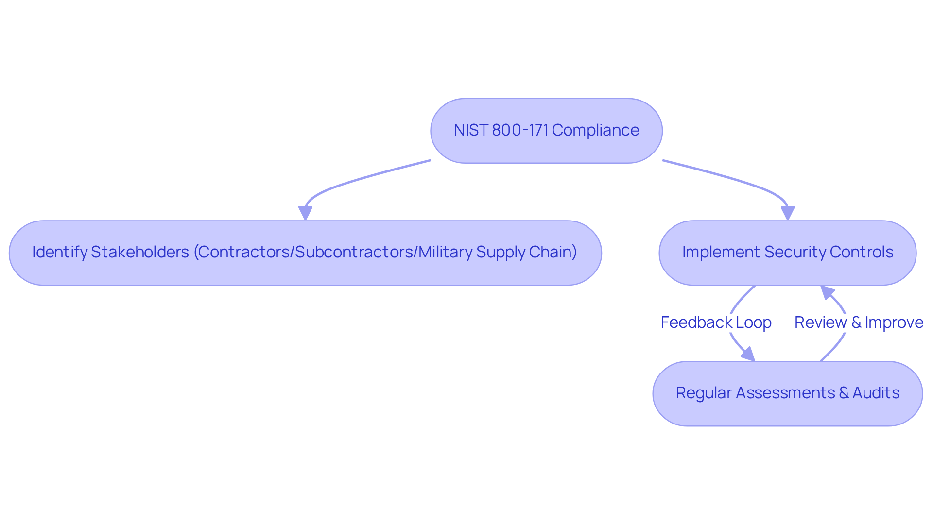 This flowchart guides you through the compliance process. Start with understanding who is involved, then see how to implement and assess security controls. Follow the arrows to visualize the steps and their connections.