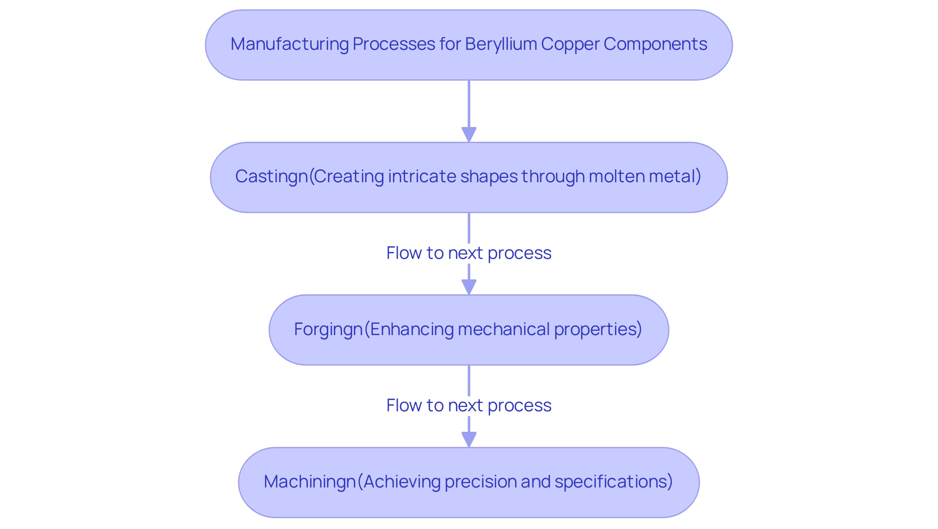 Each box represents a manufacturing process: 'Casting' for shaping, 'Forging' for strength enhancement, and 'Machining' for precision. Arrows indicate the flow from one step to the next.