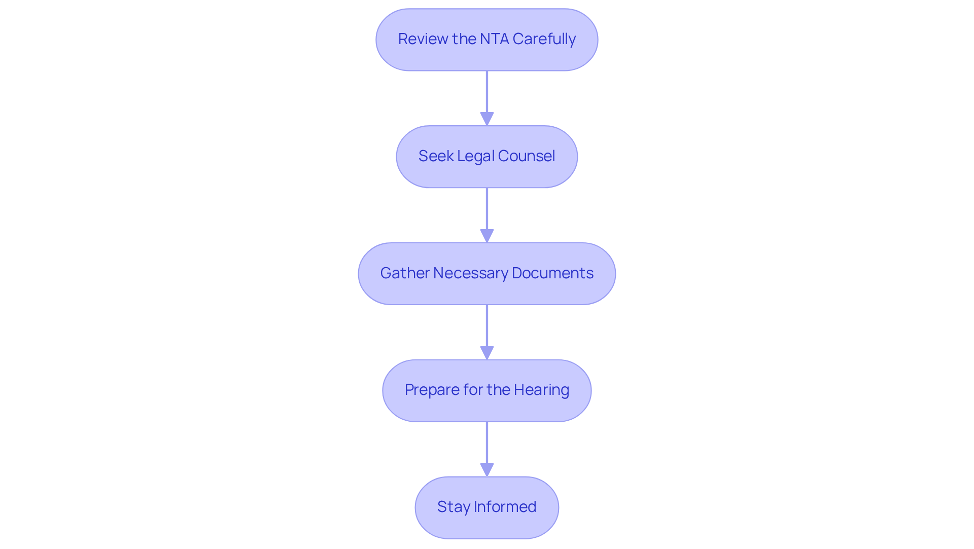 Each box represents a crucial step in your journey after receiving a notice to appear. Follow the arrows to see how to navigate this process effectively, from understanding your notice to preparing for your hearing.