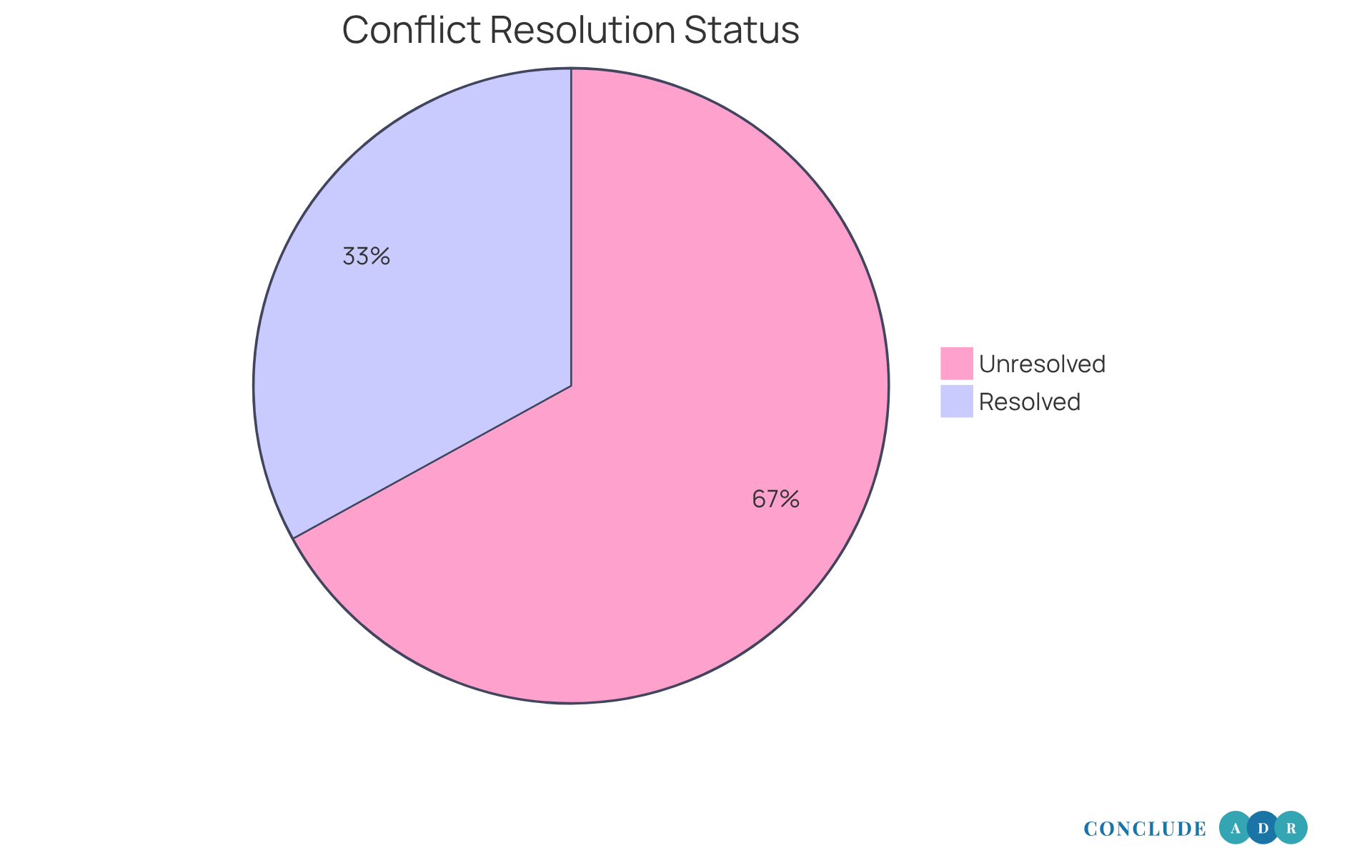 This chart shows how many employees feel their workplace conflicts have been resolved. The blue slice represents those who feel resolved (33%), while the red slice represents those who still feel unresolved (67%).