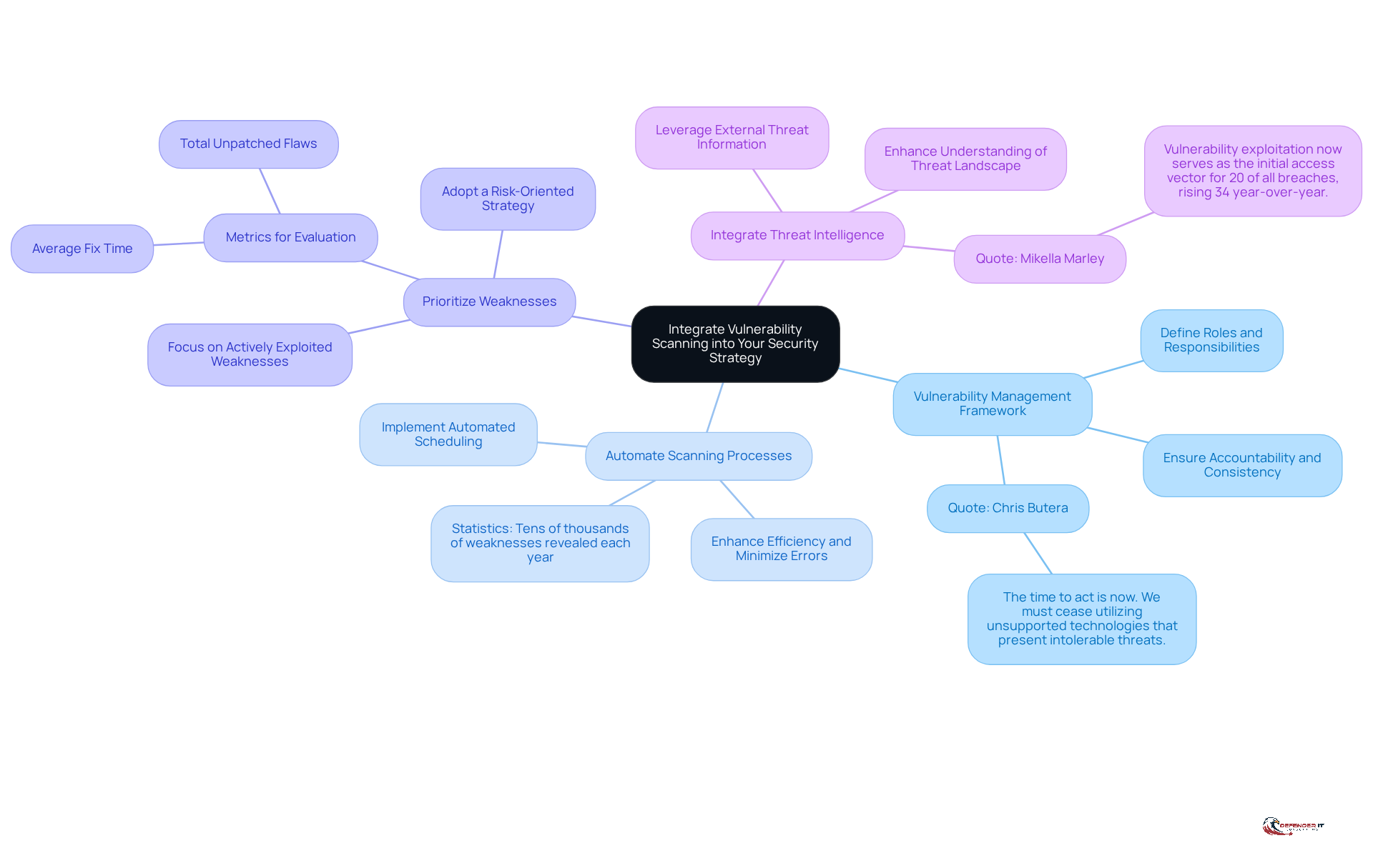 The central node represents the main topic, while the branches show the best practices for integrating vulnerability scanning. Each branch can be explored for more details, helping you understand how to strengthen your security strategy. The central node represents the main topic, while the branches show the best practices for integrating vulnerability scanning. Each branch can be explored for more details, helping you understand how to strengthen your security strategy.