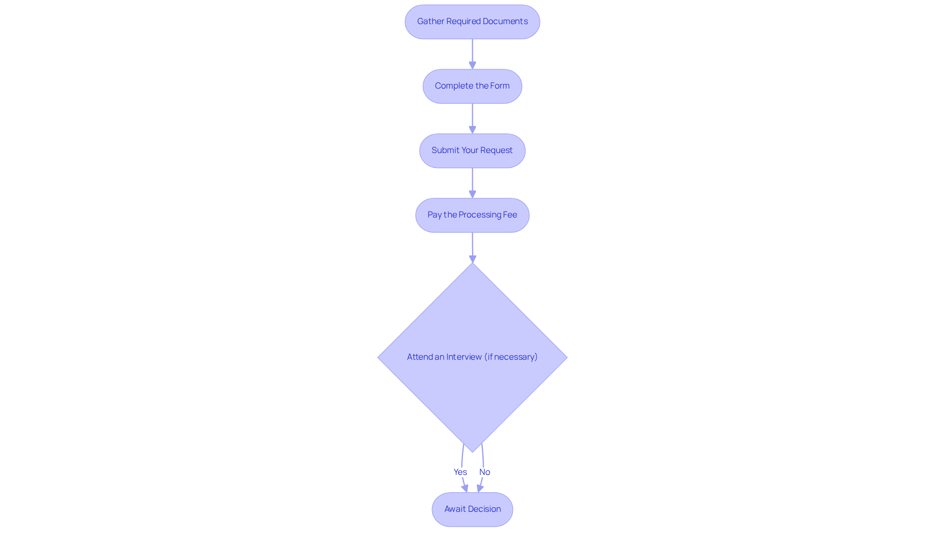 Each box represents a specific step in the application process — follow the arrows to see what you need to do next, from gathering documents to awaiting a decision.
