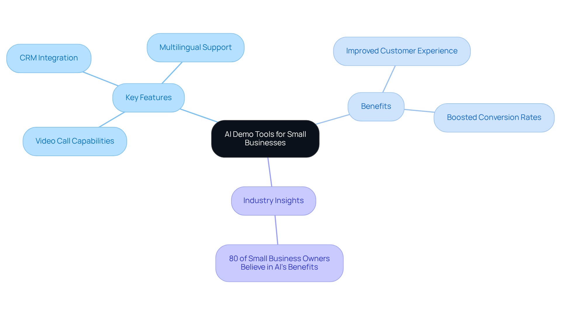 The central node represents the main topic, while the branches show key features and benefits of AI demo tools. Each color-coded branch helps you see how these elements connect to enhance small businesses' operations.