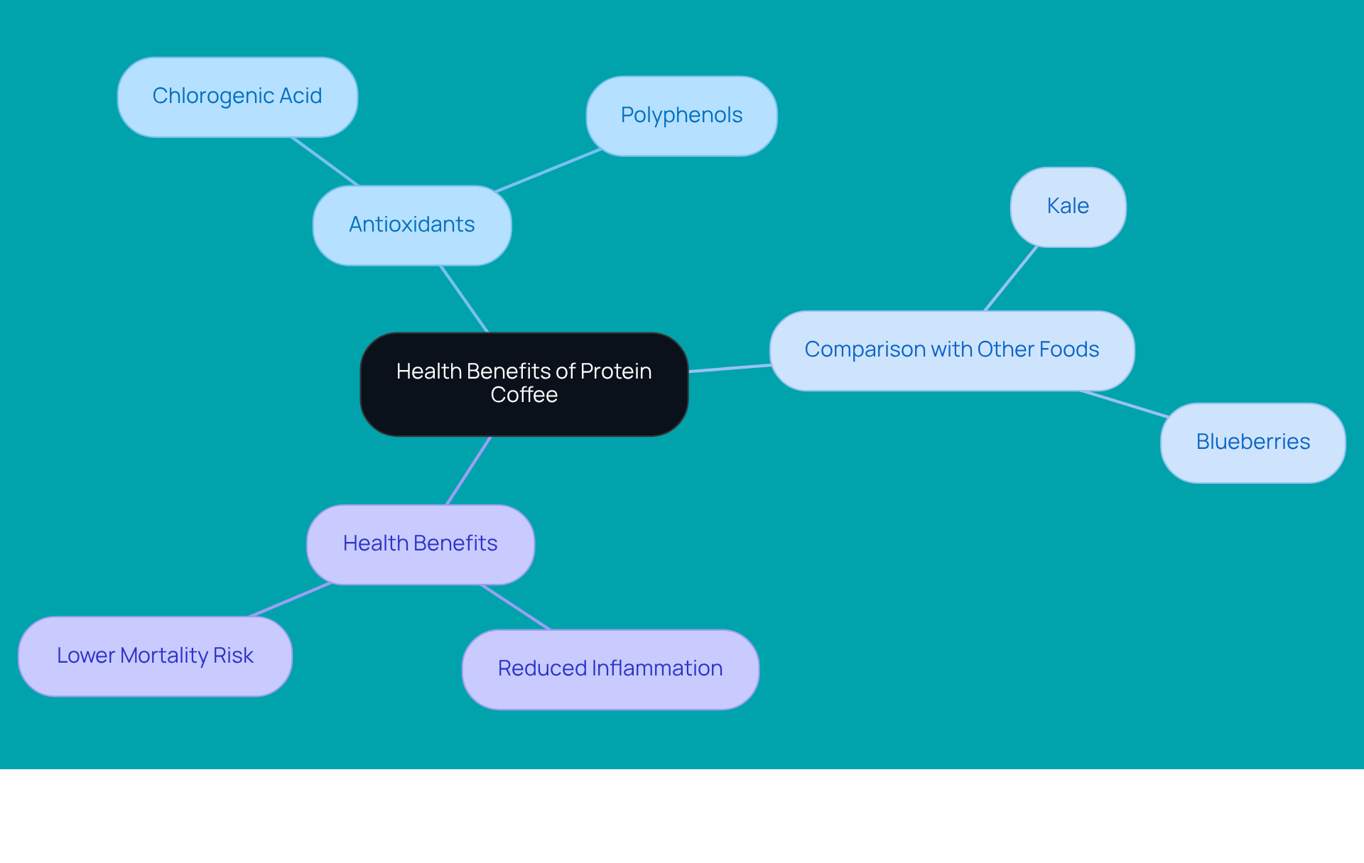 This mindmap shows how protein coffee is linked to health benefits through its antioxidant properties. Each branch explores a different aspect, helping you see the connections and importance of antioxidants in your diet.