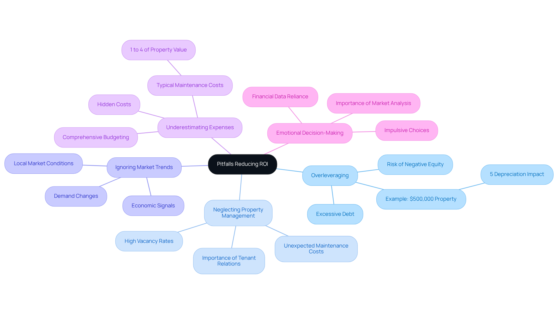 This mindmap starts with the main theme of pitfalls affecting ROI at the center. Each branch represents a specific pitfall, and the sub-branches provide additional details or examples. This visual helps you see how each issue relates to the overall goal of maximizing investment returns.