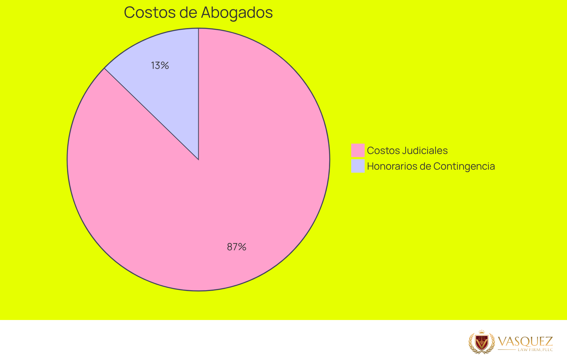Este gráfico muestra cómo se dividen los costos al contratar a un abogado. La sección azul representa los honorarios que pagarás si ganas el caso, y la sección verde muestra los costos judiciales que podrías enfrentar.