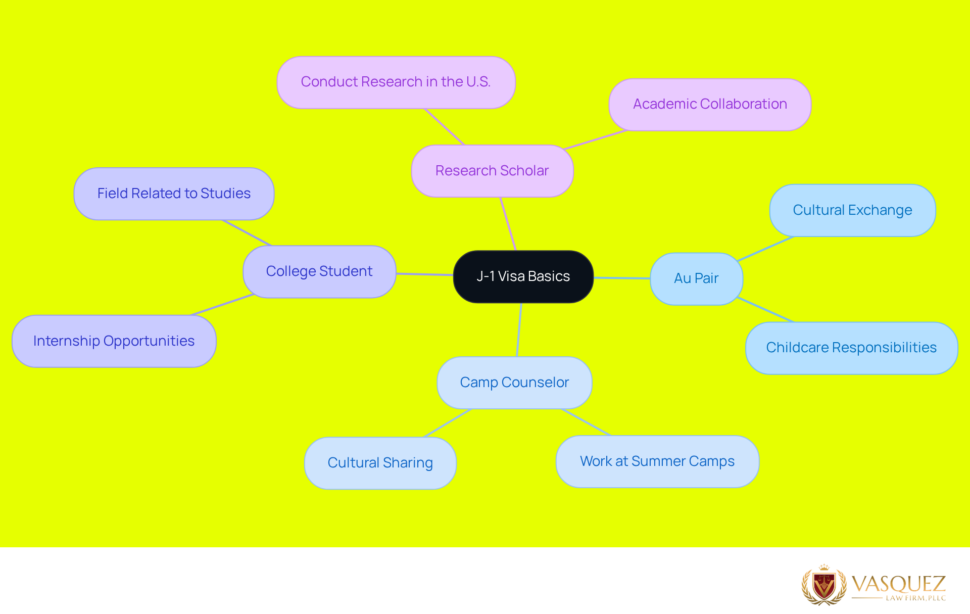This mindmap starts with the main topic of J-1 Visa Basics at the center. Each branch represents a different category of the J-1 program, and the sub-branches provide quick insights into what each category entails. It's a great way to see all the options available at a glance!