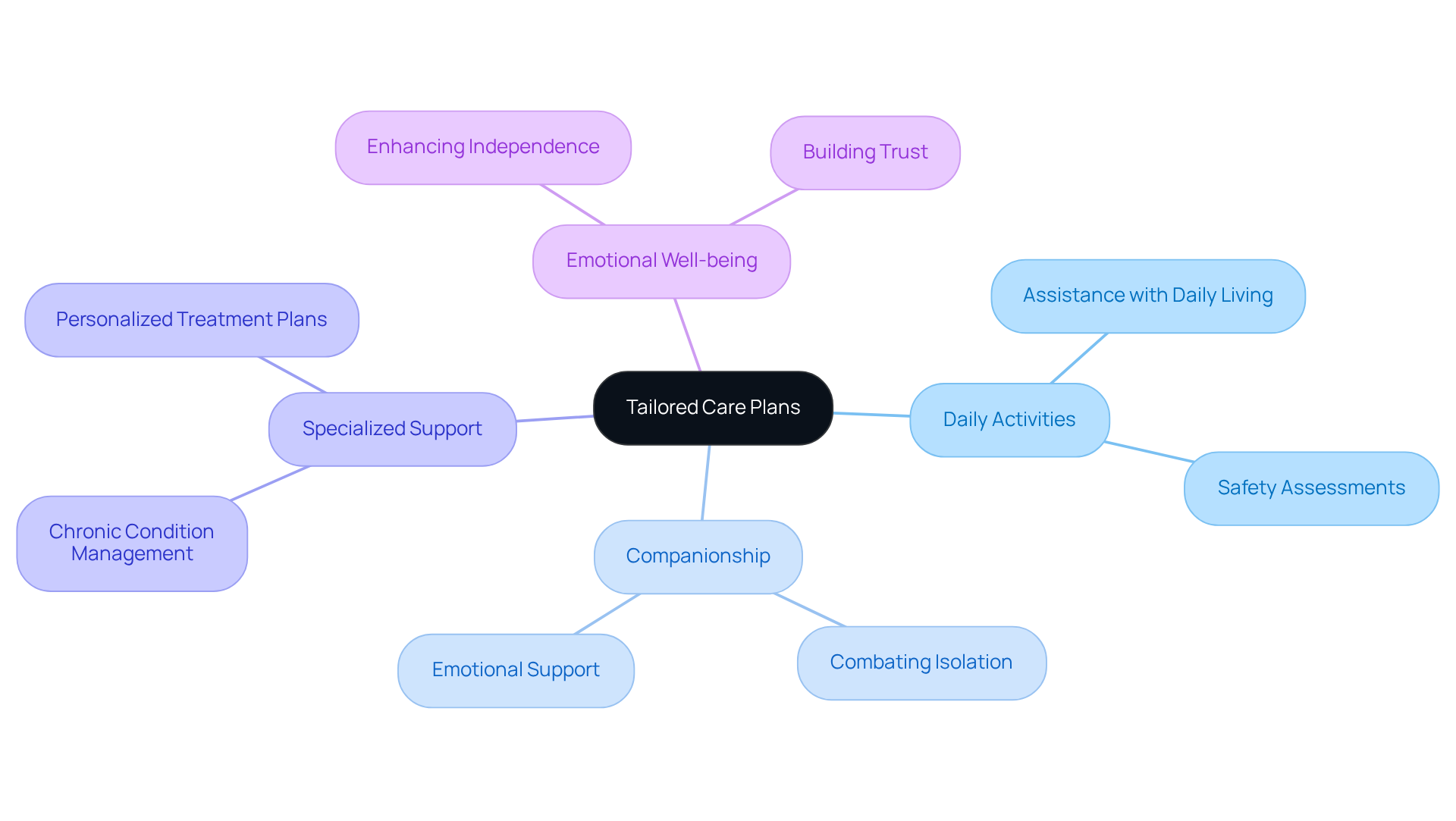 The center shows the main idea of tailored care plans, with branches representing different aspects of care that cater to individual needs. Each branch highlights how these components contribute to client satisfaction and overall well-being.