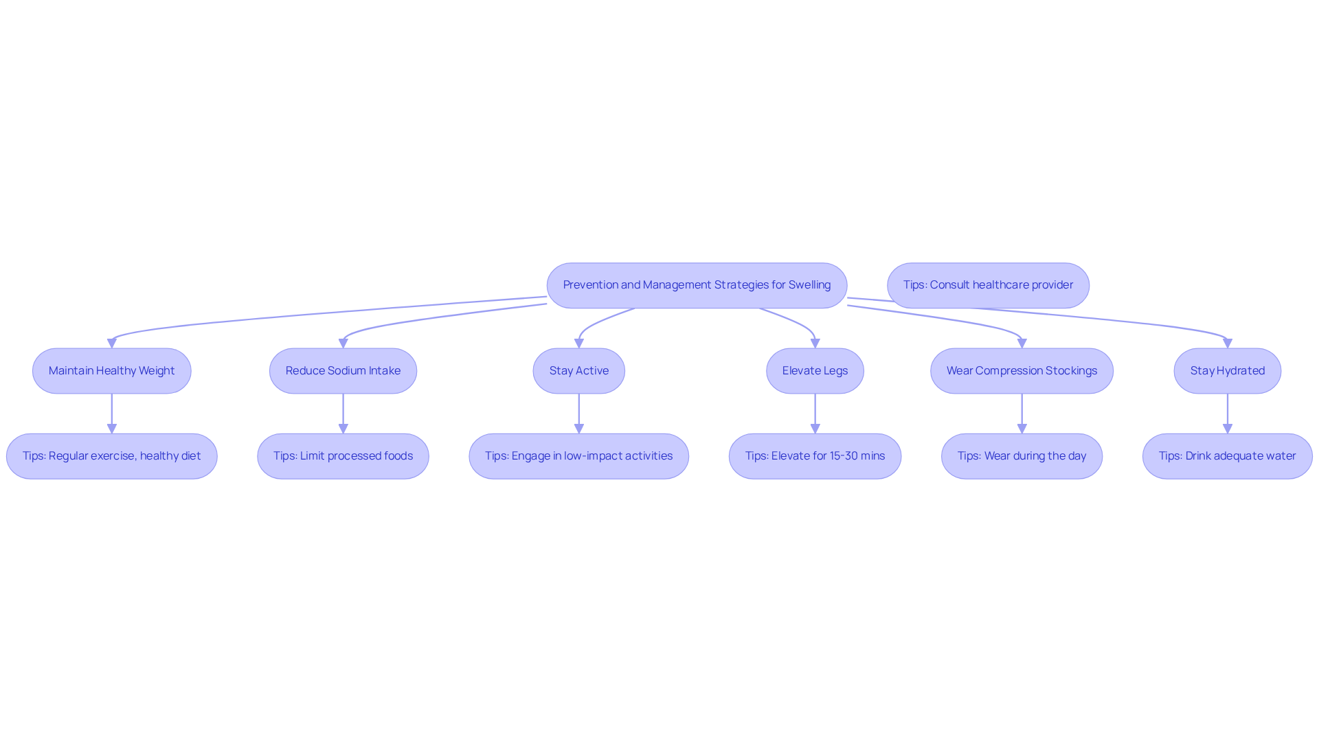 This flowchart outlines various strategies to help manage swelling in your feet and ankles. Each box represents a different approach, and the arrows show how these strategies connect to the overall goal of reducing inflammation and improving comfort.