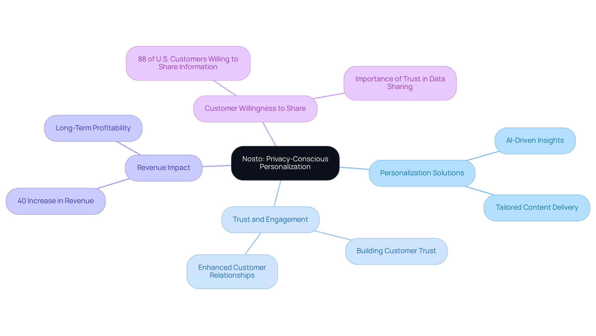 The central node represents Nosto's main focus, while the branches illustrate how different aspects contribute to creating personalized shopping experiences while respecting user privacy.