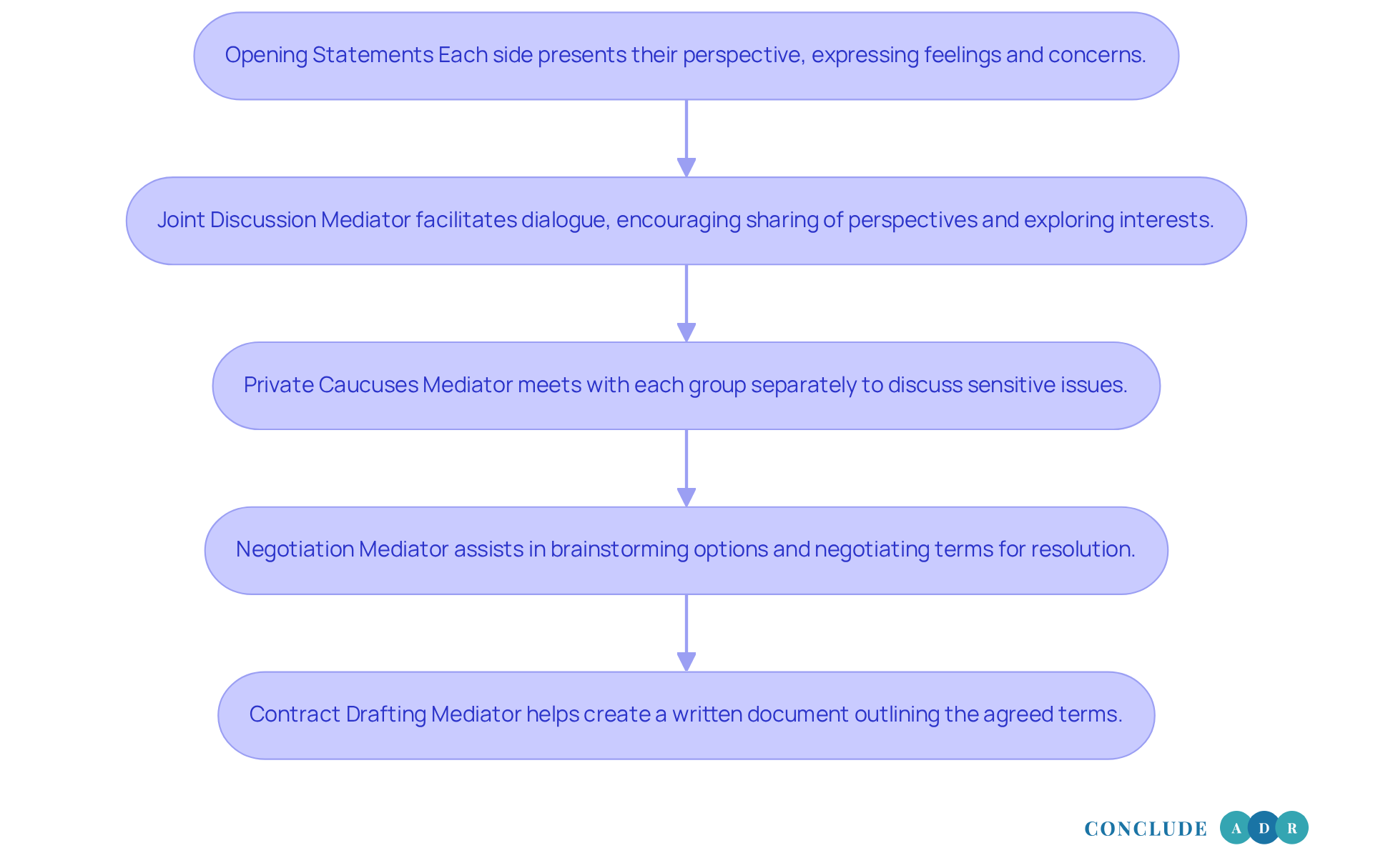 Each box represents a step in the mediation journey. Follow the arrows to see how the process flows from one stage to the next, helping parties move toward resolution.