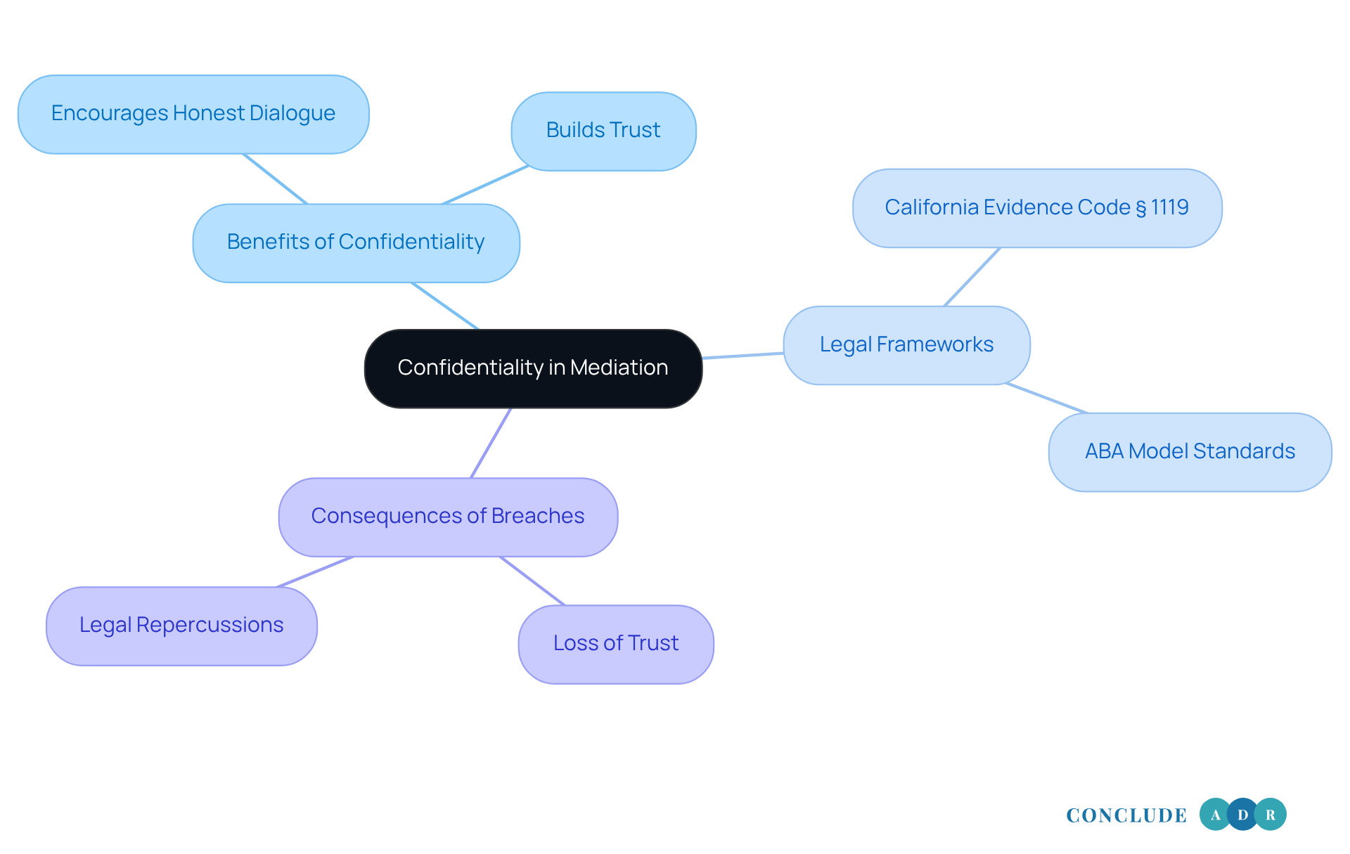 This mindmap starts with the central concept of confidentiality in mediation. Each branch explores different facets: the benefits of keeping discussions private, the legal support for confidentiality, and what happens if trust is broken. Follow the branches to understand how they connect and contribute to effective mediation.