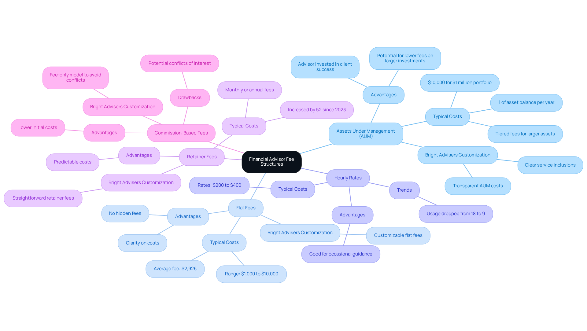 This mindmap starts with the main topic in the center and branches out to show different fee structures. Each branch provides details about costs and benefits, helping you understand which option might work best for your family's financial needs. This mindmap starts with the main topic in the center and branches out to show different fee structures. Each branch provides details about costs and benefits, helping you understand which option might work best for your family's financial needs.