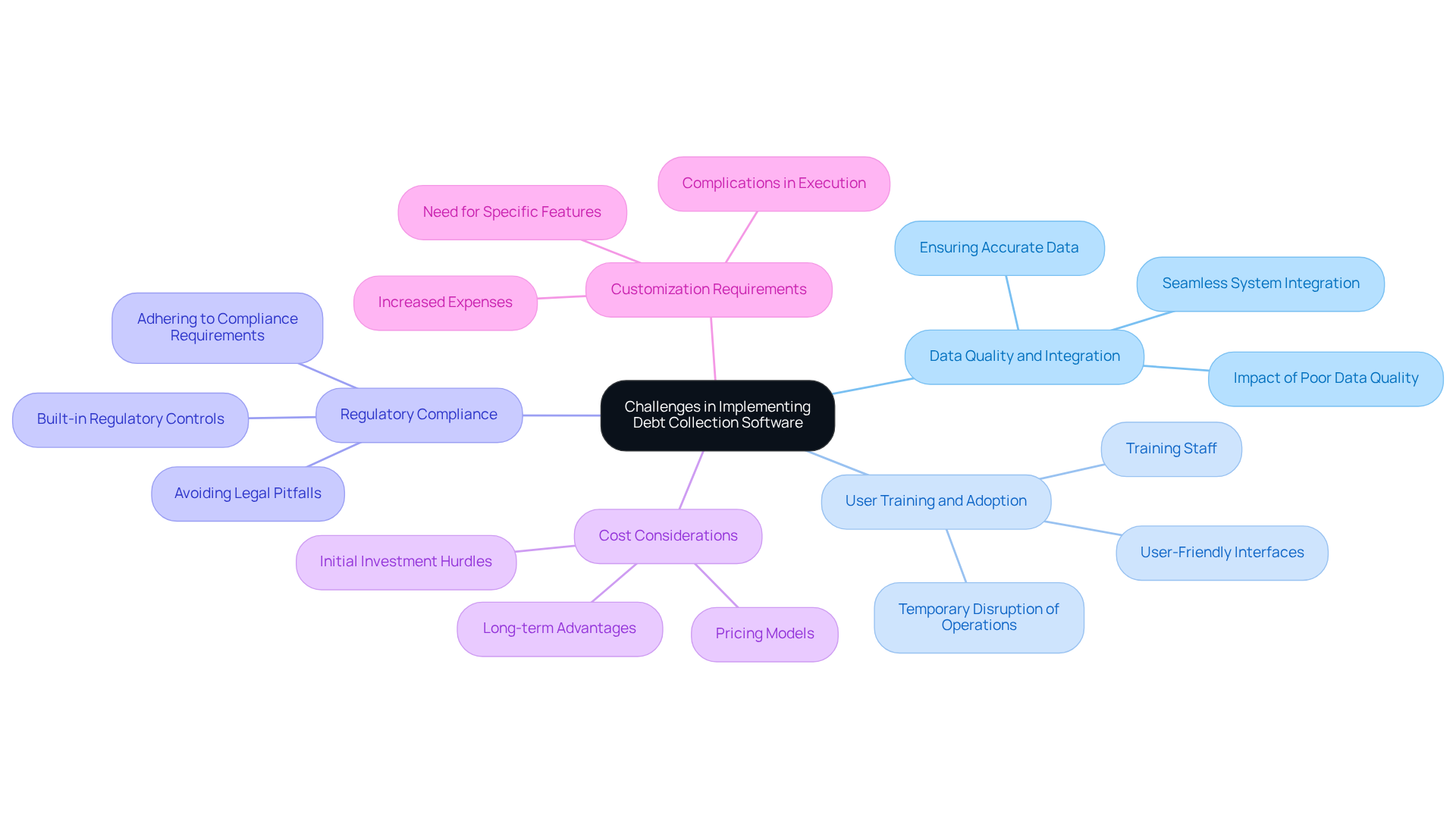 The central node represents the main topic, while each branch highlights a specific challenge. You can explore each branch to understand the different aspects that hedge funds need to consider when implementing debt collection software.
