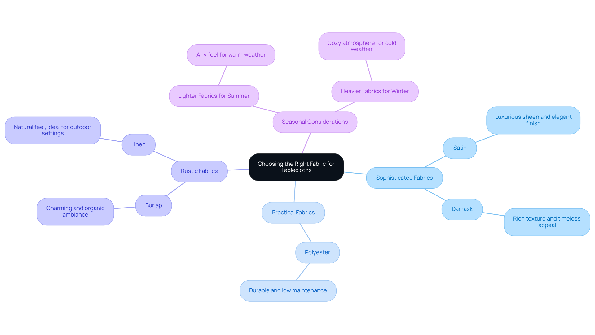 This mindmap helps you explore different fabric options for tablecloths. Each branch represents a category of fabric, showing how they fit into your event's theme and season. Follow the branches to see details about each fabric type and what makes it special. This mindmap helps you explore different fabric options for tablecloths. Each branch represents a category of fabric, showing how they fit into your event's theme and season. Follow the branches to see details about each fabric type and what makes it special.