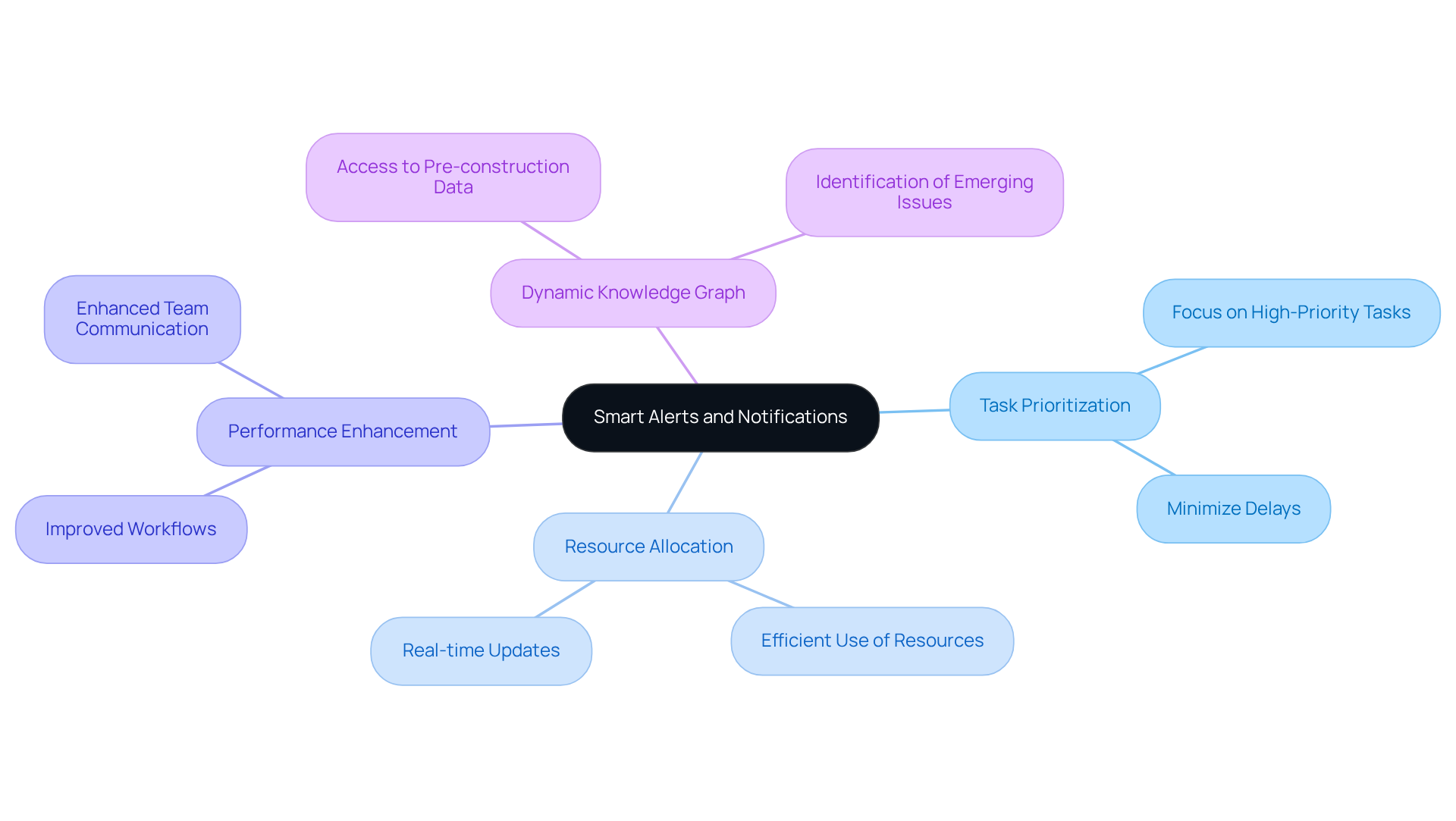 The central idea is smart alerts and notifications, with branches showing how they help prioritize tasks and improve project efficiency. Each color-coded branch represents a different aspect of the topic, making it easy to see connections.