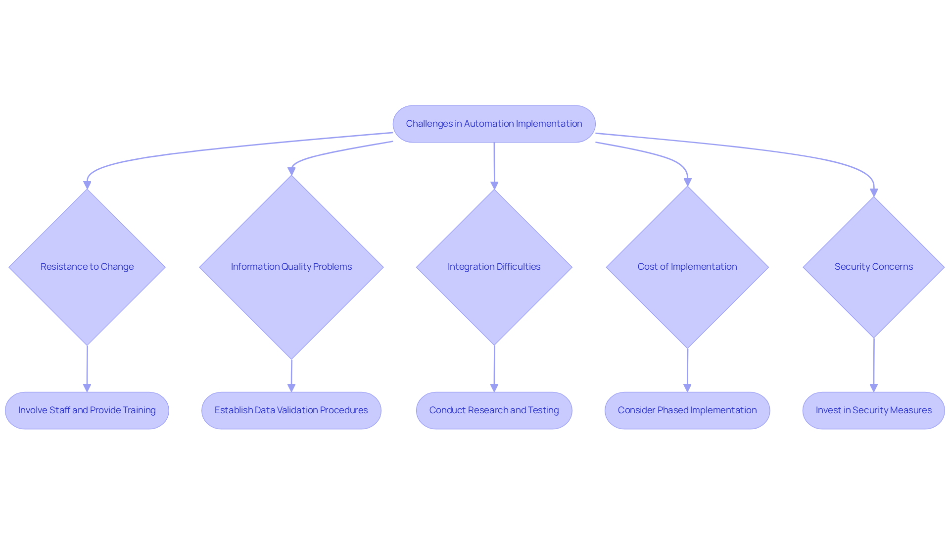 Each challenge points to ways to overcome it. Follow the arrows from each challenge to see how to address it effectively. Each challenge points to ways to overcome it. Follow the arrows from each challenge to see how to address it effectively.