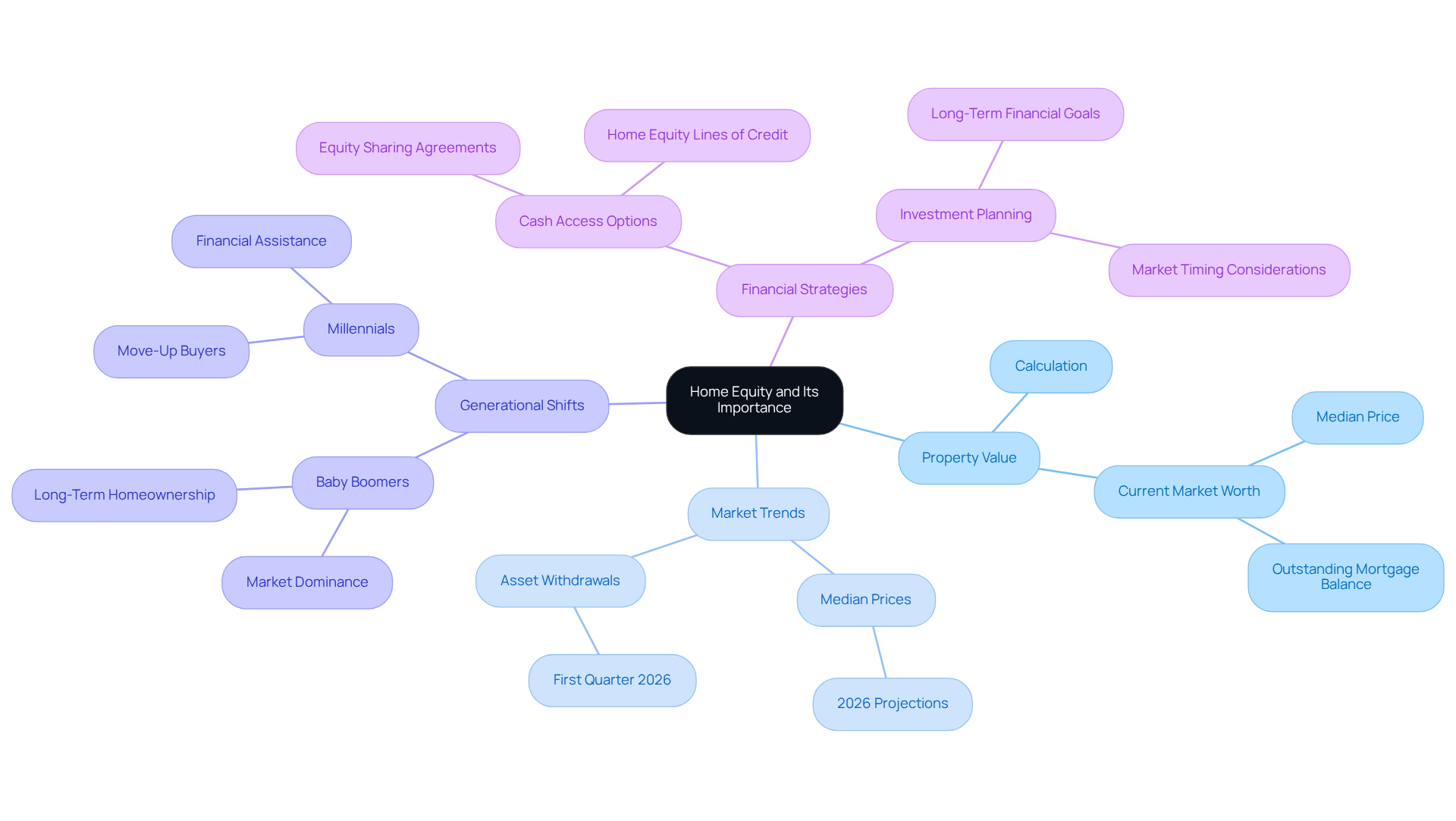 This mindmap starts with the central idea of home equity and branches out into various related topics. Each branch represents a key aspect of understanding home equity, helping you see how they connect and contribute to your overall financial strategy.