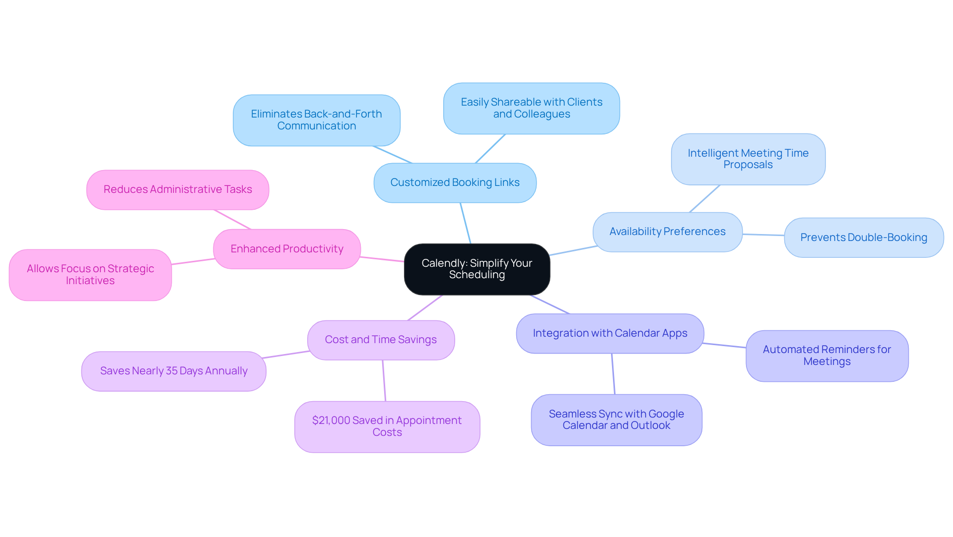 The central node represents Calendly, while the branches show its features and benefits. Each branch highlights how these elements contribute to a more efficient scheduling process, making it easier for users to understand the tool's value. The central node represents Calendly, while the branches show its features and benefits. Each branch highlights how these elements contribute to a more efficient scheduling process, making it easier for users to understand the tool's value.